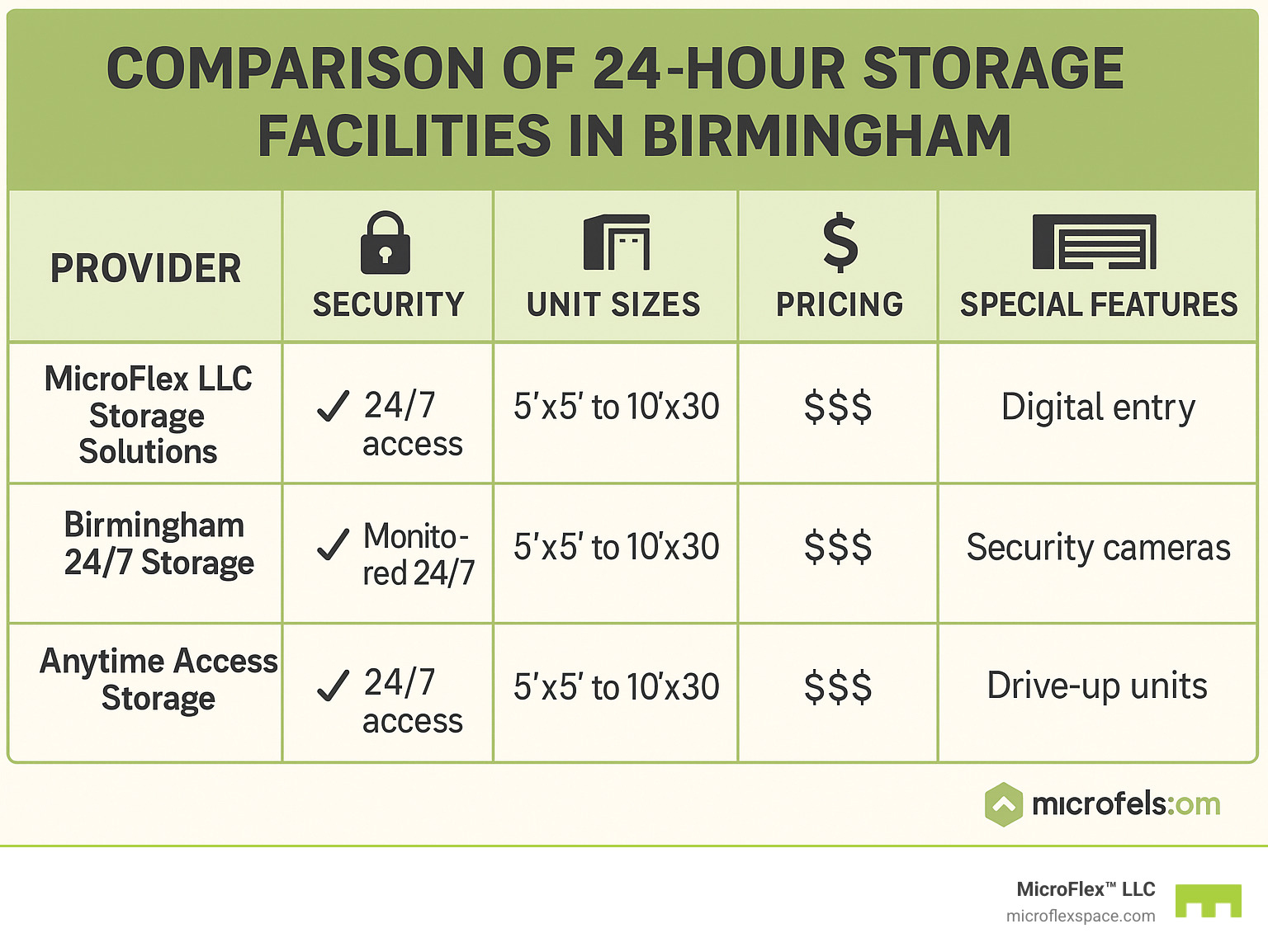 24 Hour Storage Unit in Birmingham: Top 3 Best Choices 2025
