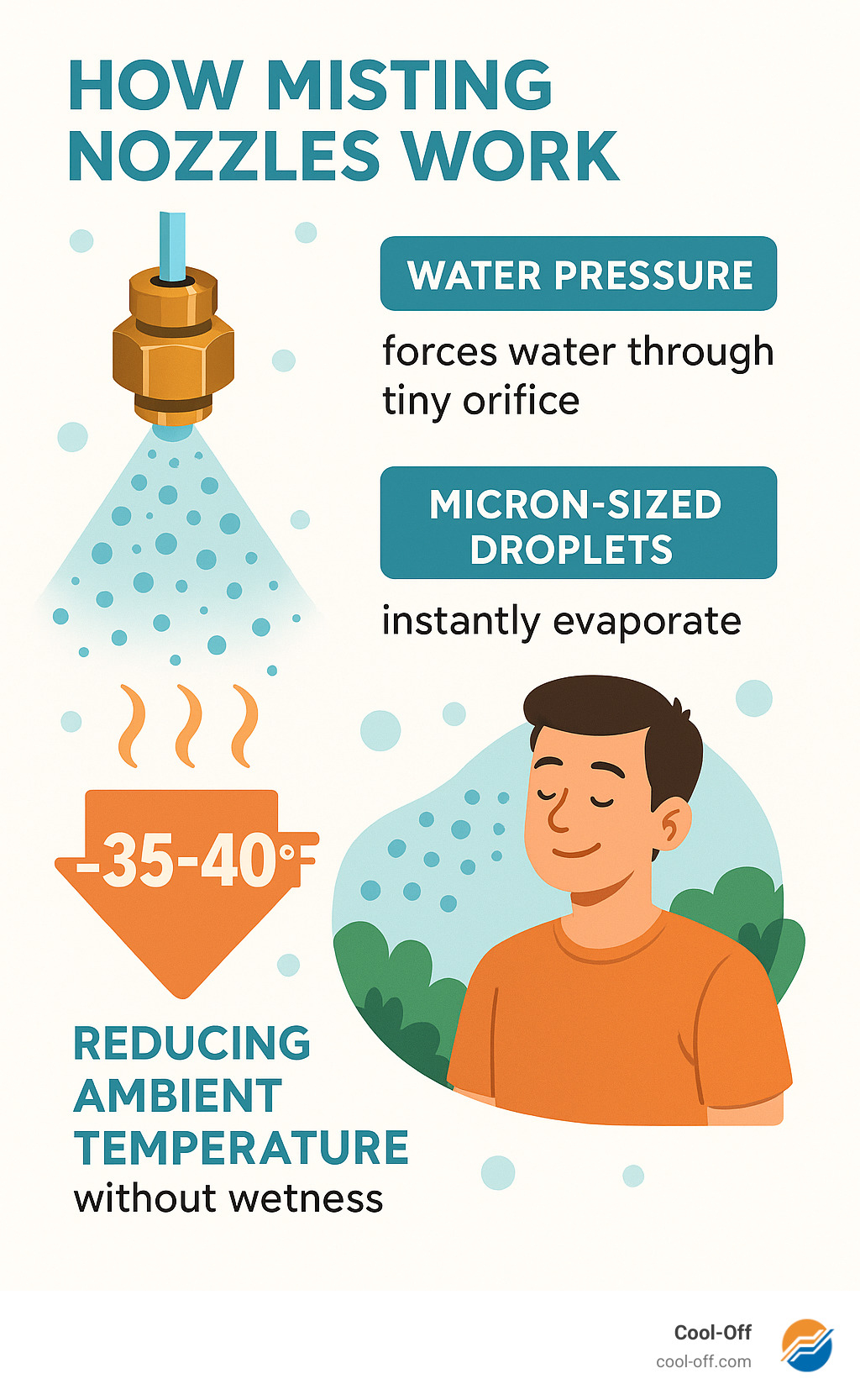 Nozzle Knowledge – Picking the Best Misting Nozzles