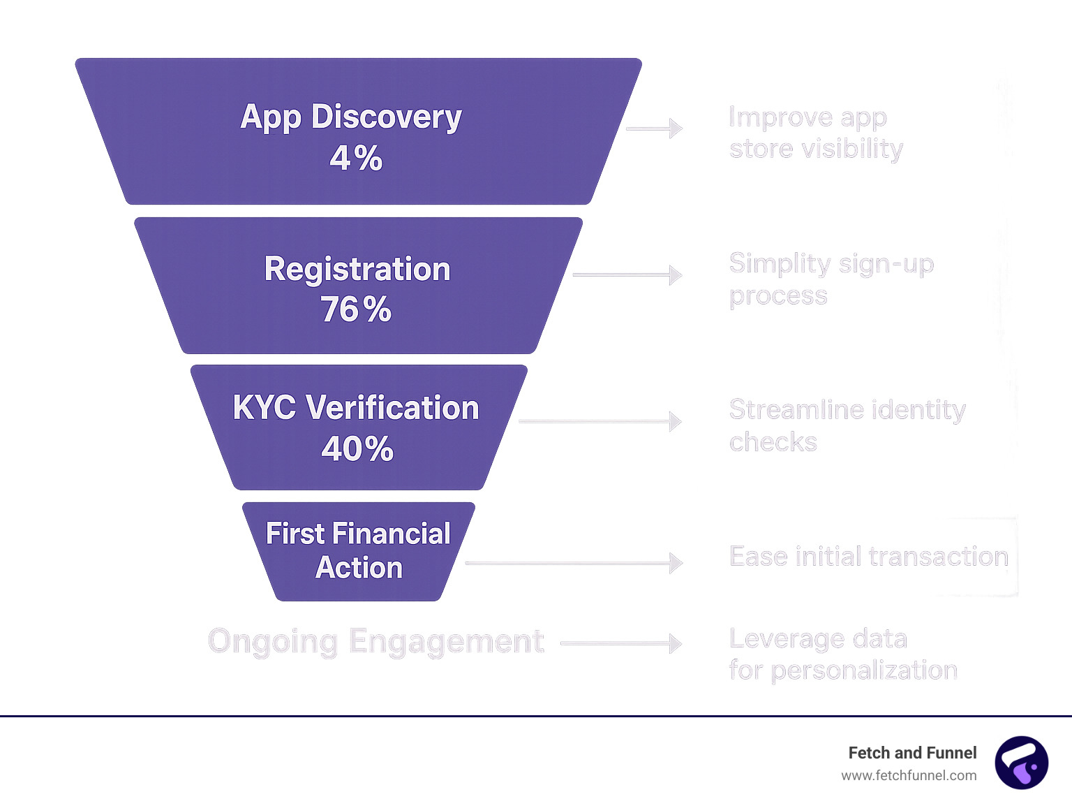 Conversion Rate Optimization for Fintech: 7 Powerful Wins 2025