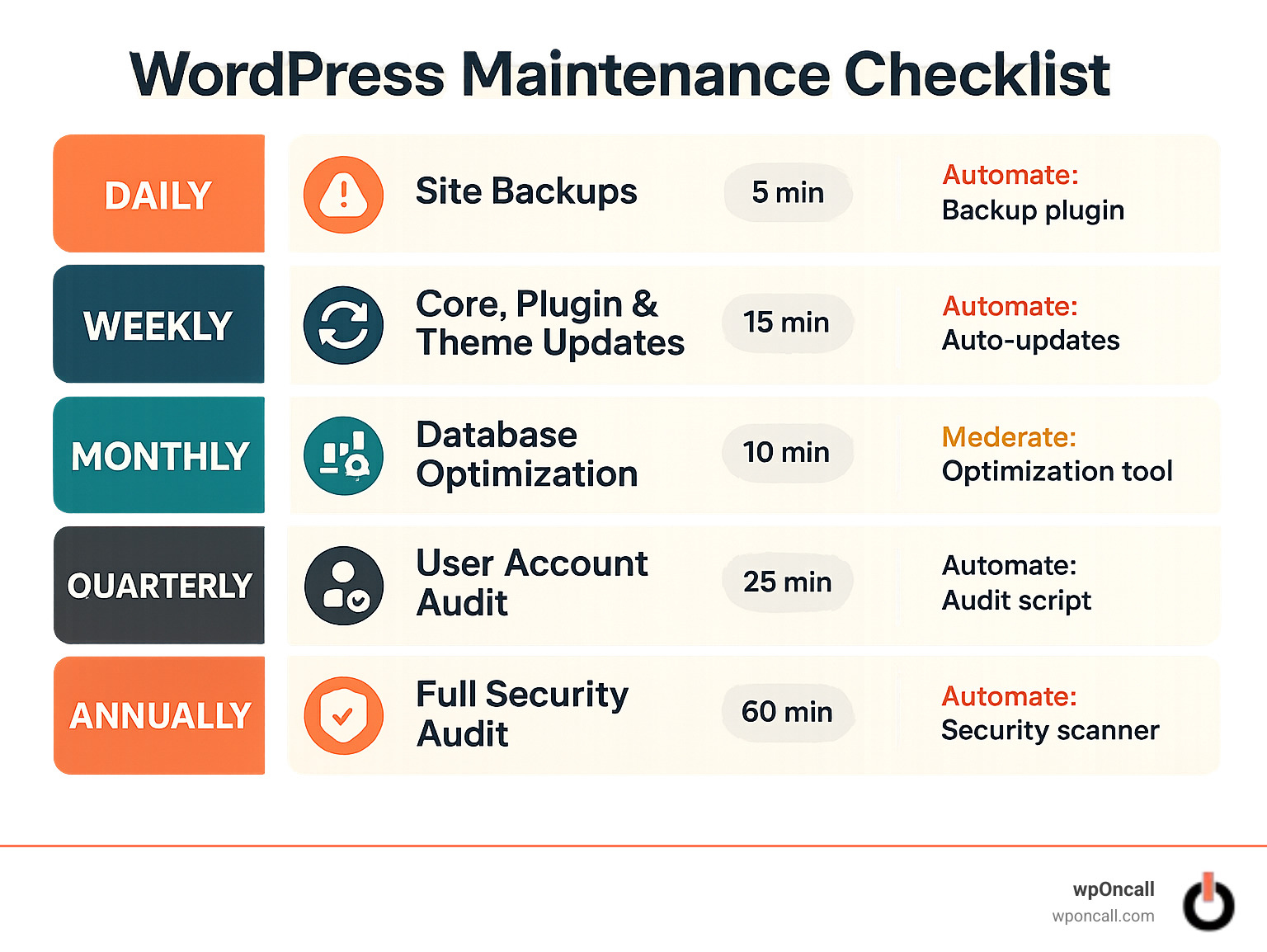 WordPress maintenance checklist: 10 Essential Steps to Avoid Disaster