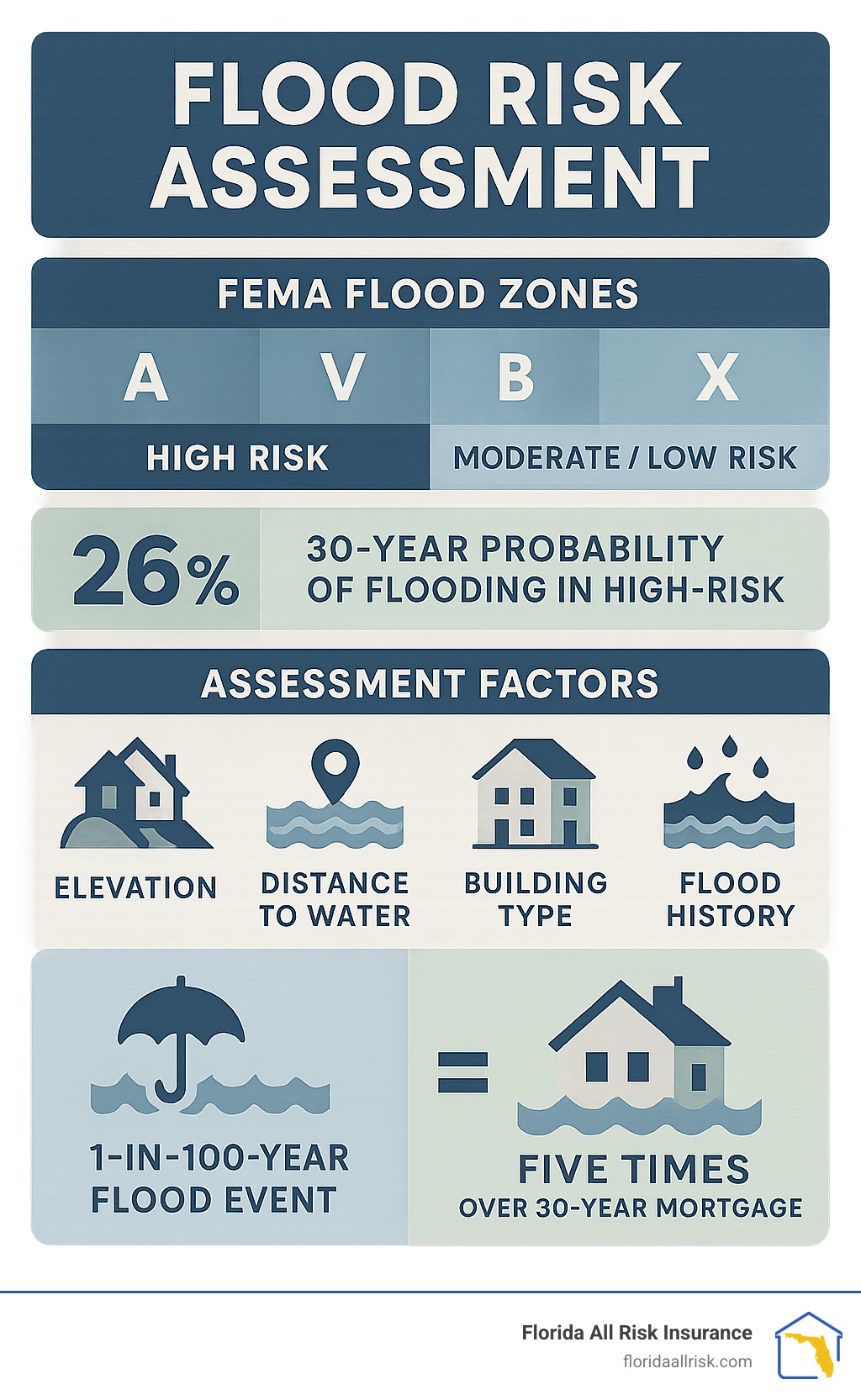 Flood insurance risk assessment: 10 Powerful Facts 2025