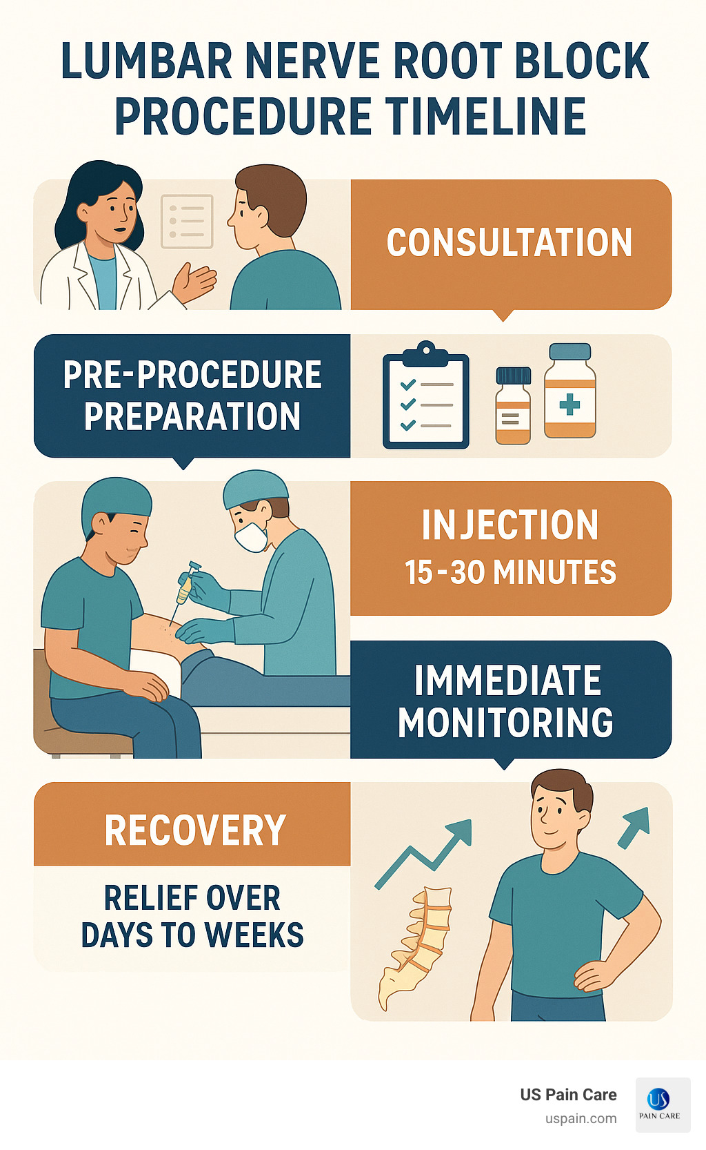 Lumbar Nerve Root Block: 7 Powerful Benefits In 2025