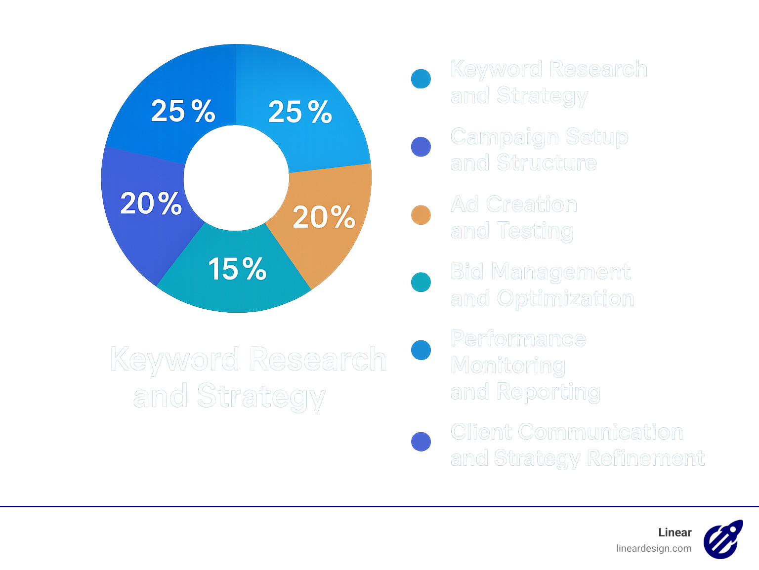 Google PPC Management Services: 7 Powerful Options 2025