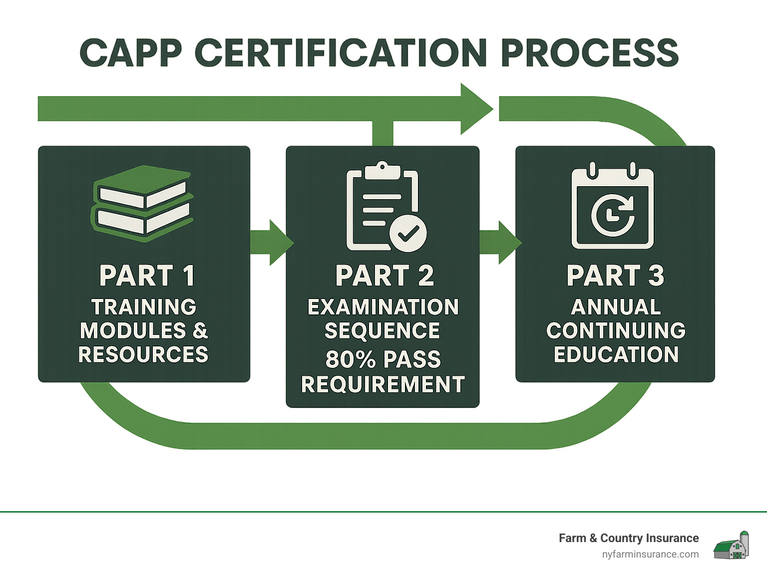 Crop Adjuster Proficiency Program Certification: Top 3 Proven Steps 2025