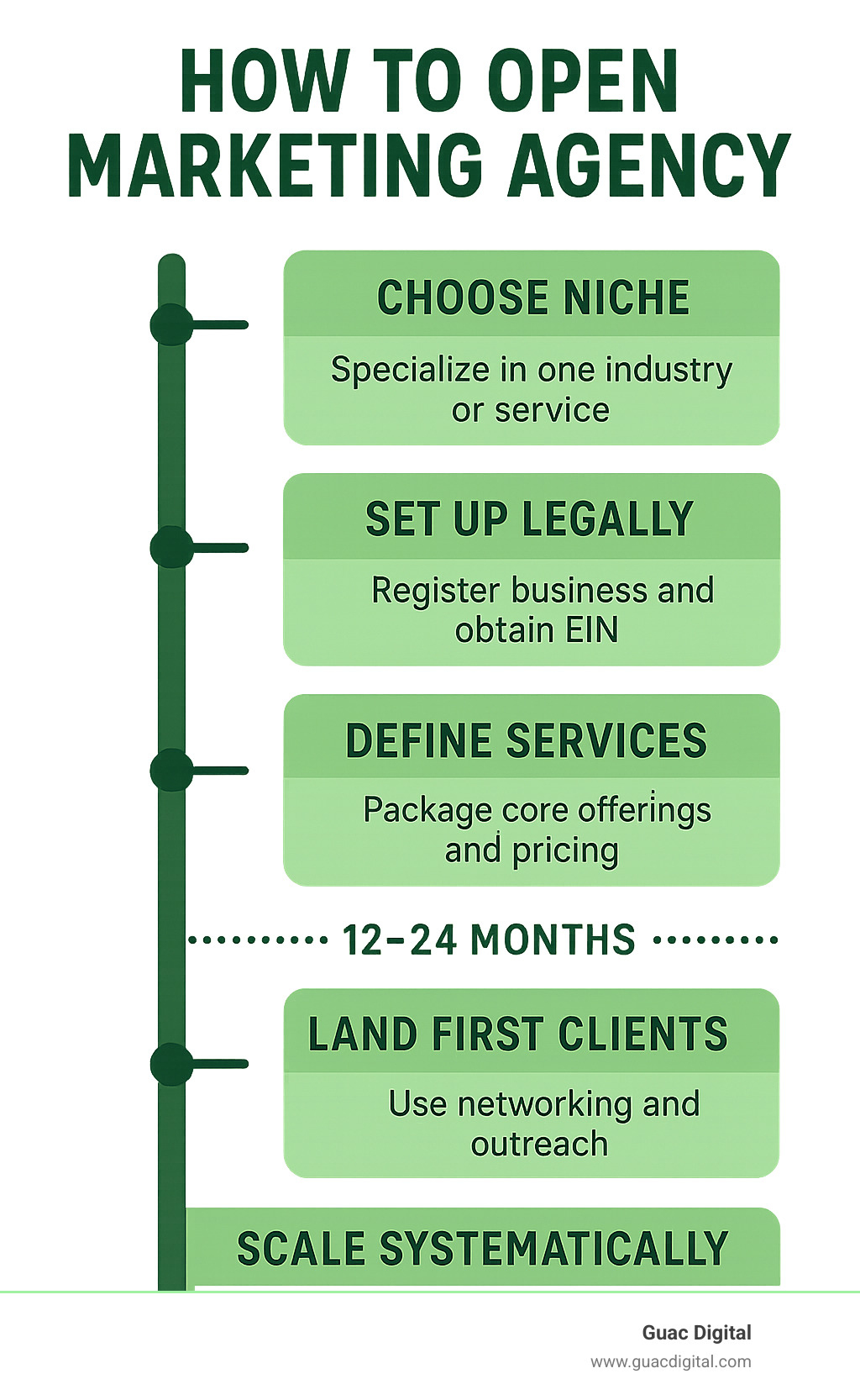 How to Open Marketing Agency: 7 Powerful Steps for Success 2025