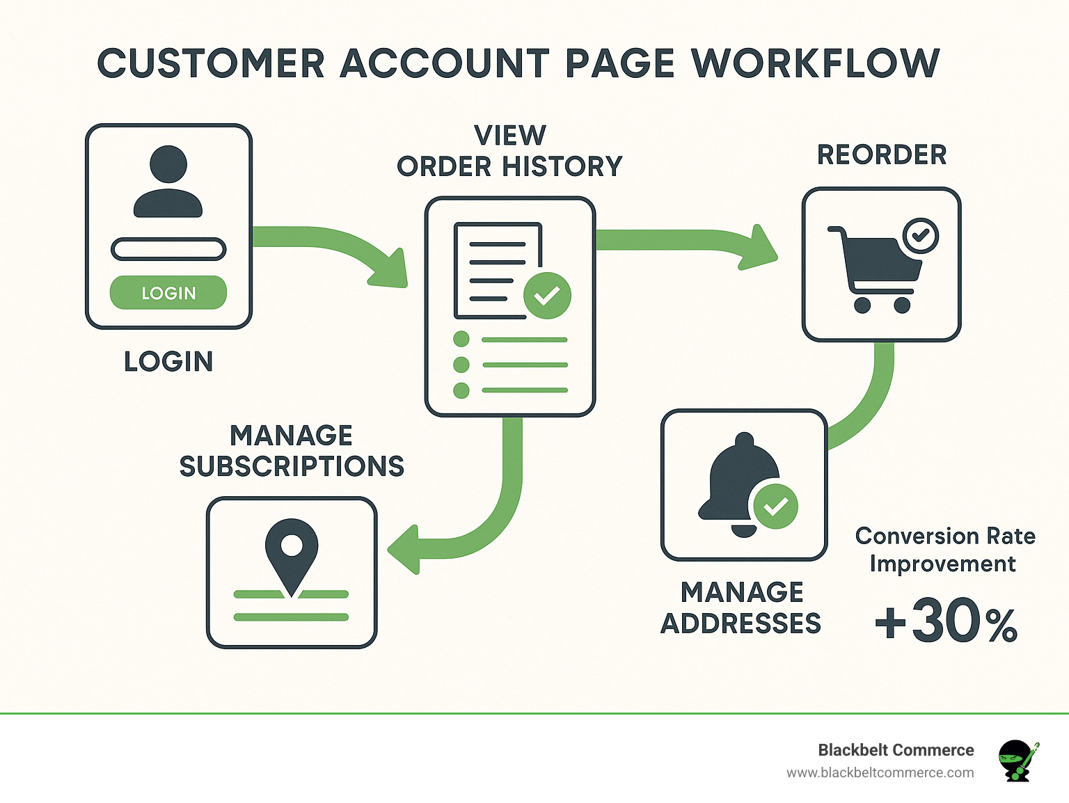 Shopify account page template: 7 Powerful Ways to Effortlessly Boost ...