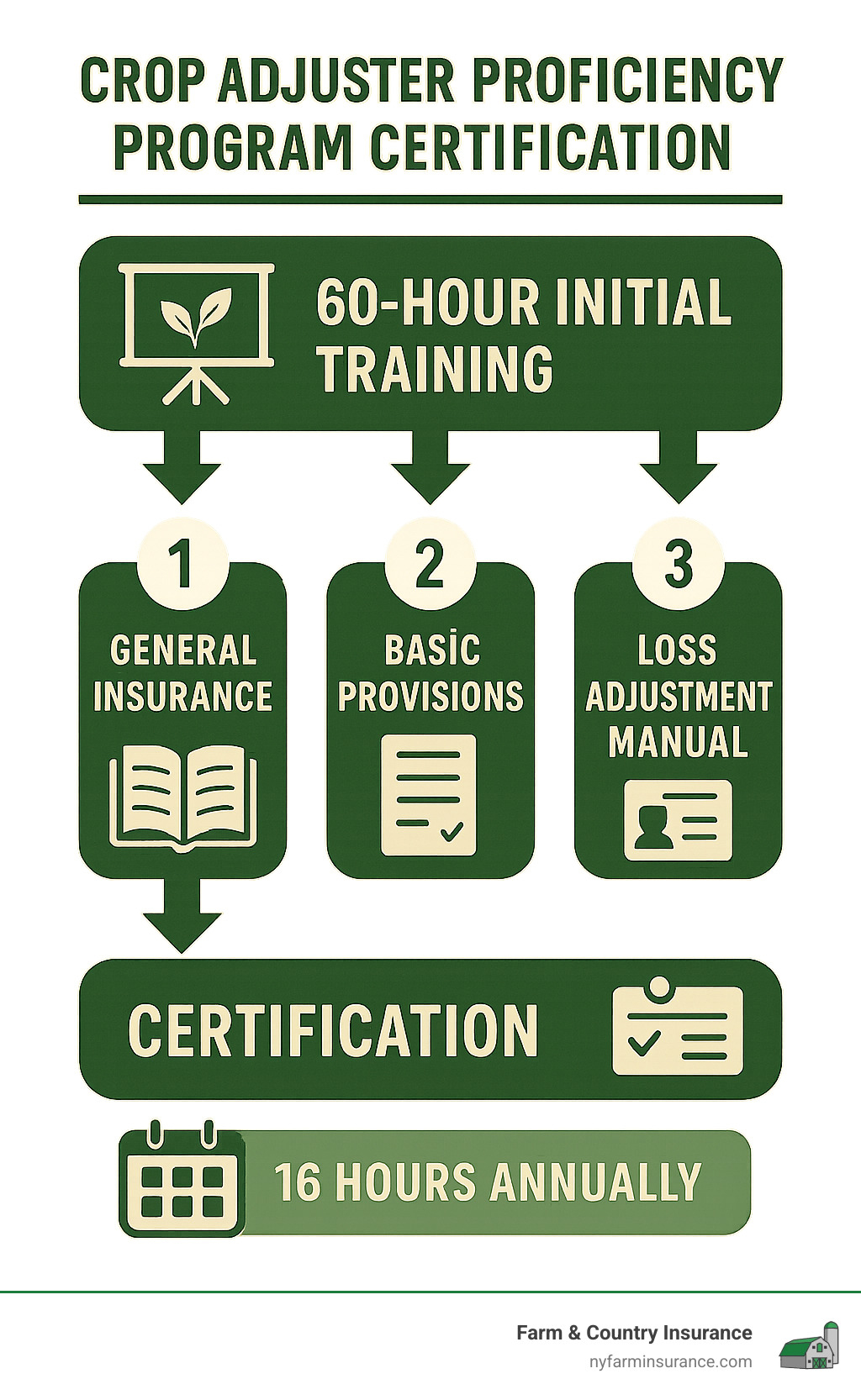 Crop Adjuster Proficiency Program Certification: Top 3 Proven Steps 2025
