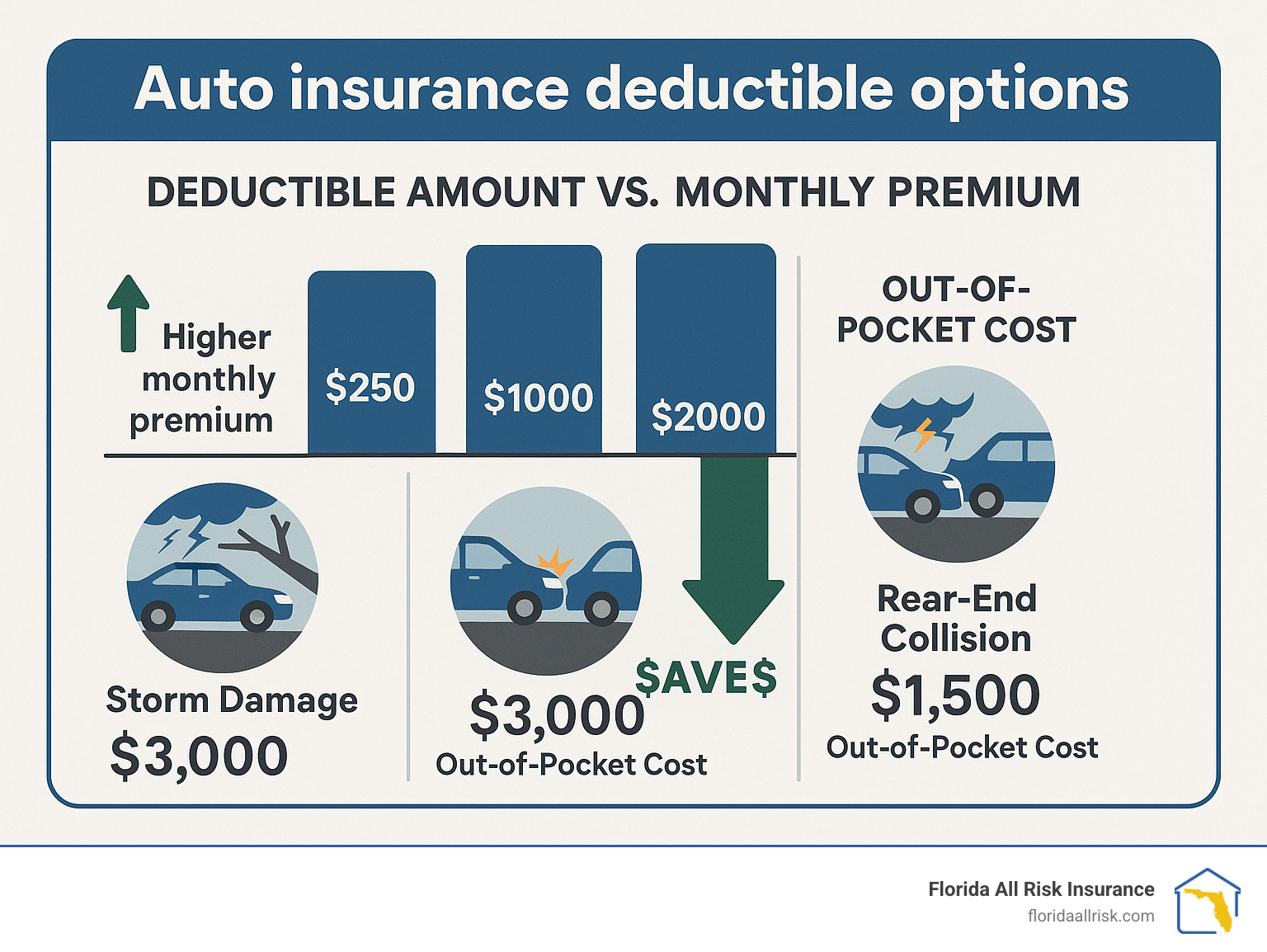 Auto insurance deductible options: 7 Powerful Smart Choices 2025