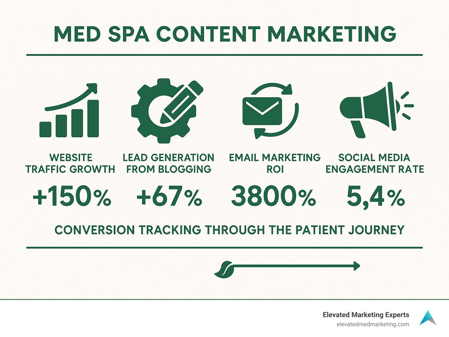 Med Spa Content Marketing: 2025 Success Secrets