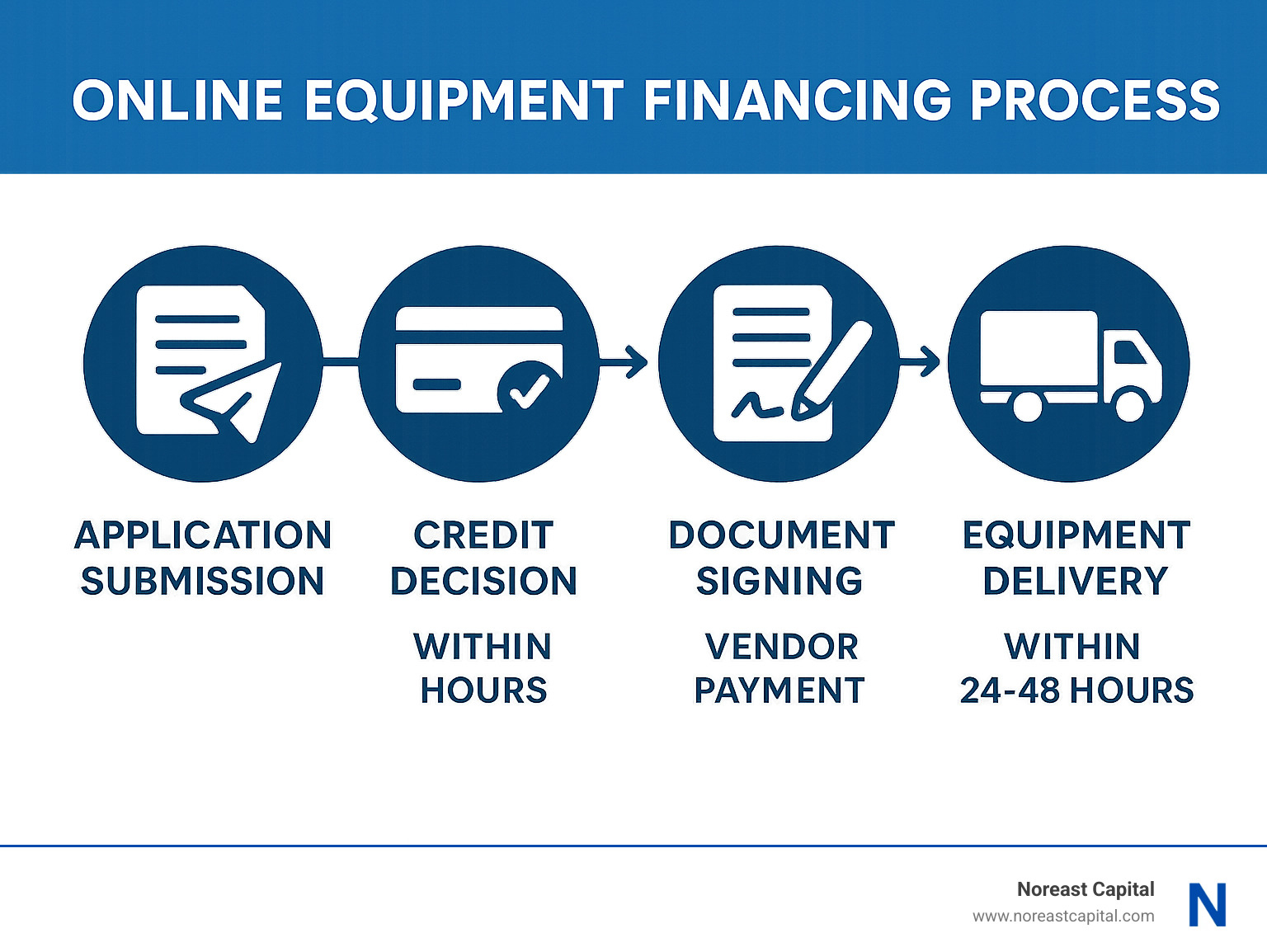 Noreast Capital: Online Equipment Financing in 2025