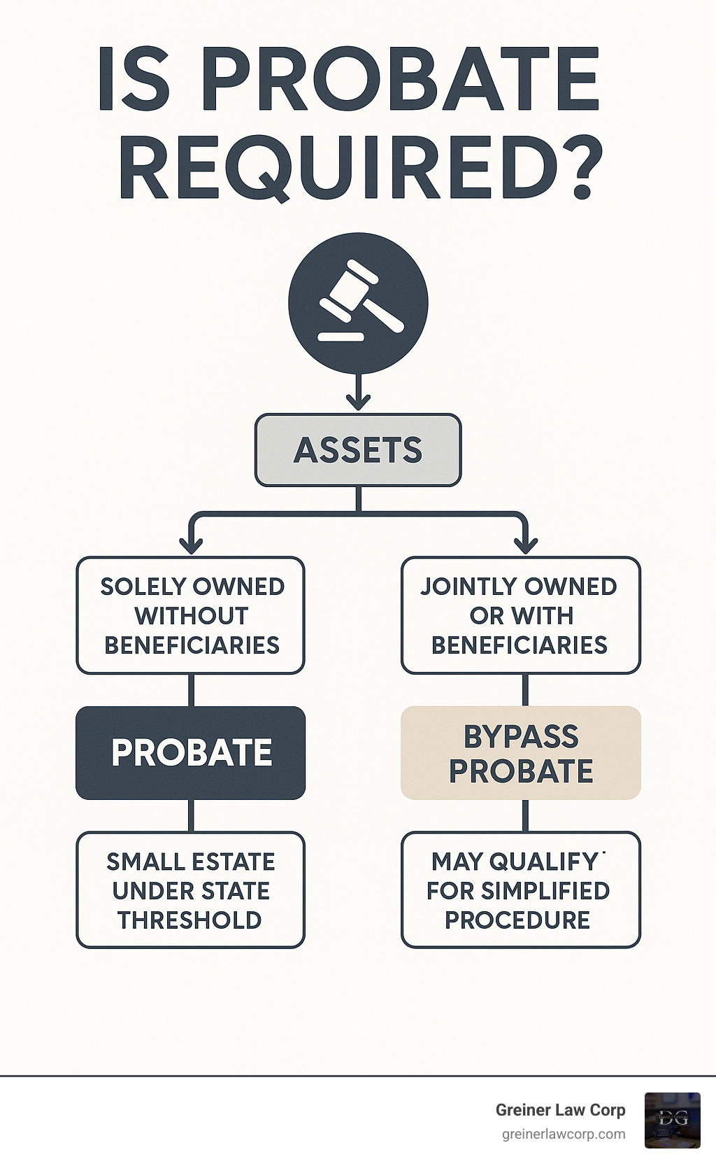 Is Probate Required? 3 Key Facts for Easy Success 2025