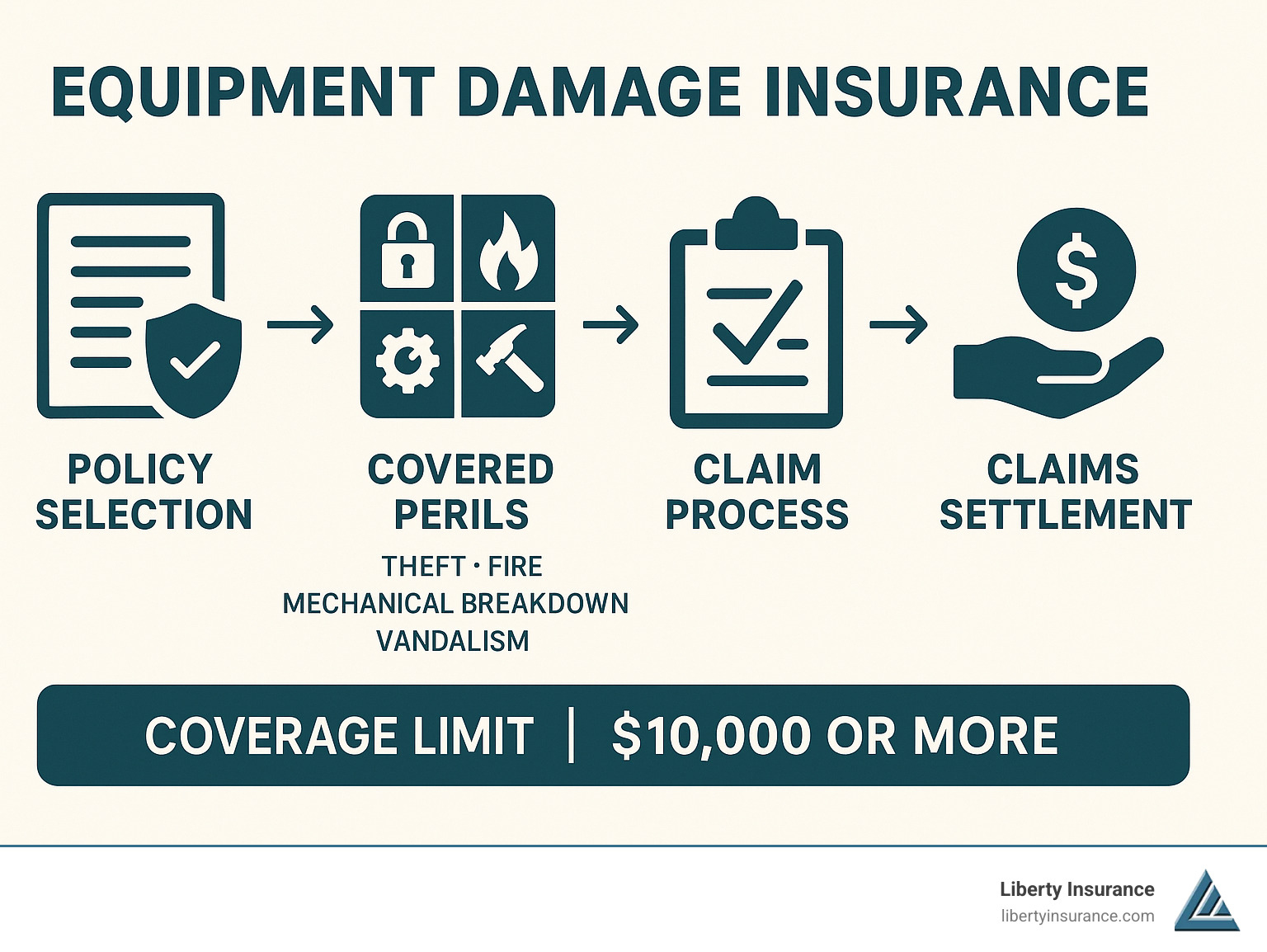 Equipment Damage Insurance: 10 Essential Risks & Tips for 2025