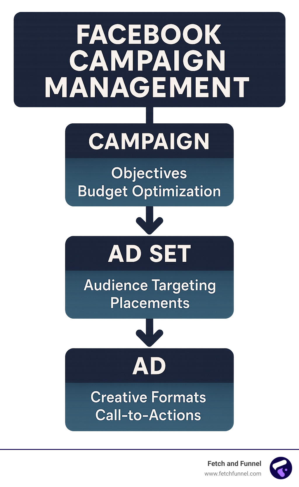 Facebook campaign management: 7 Powerful Tips for Easy Success 2025