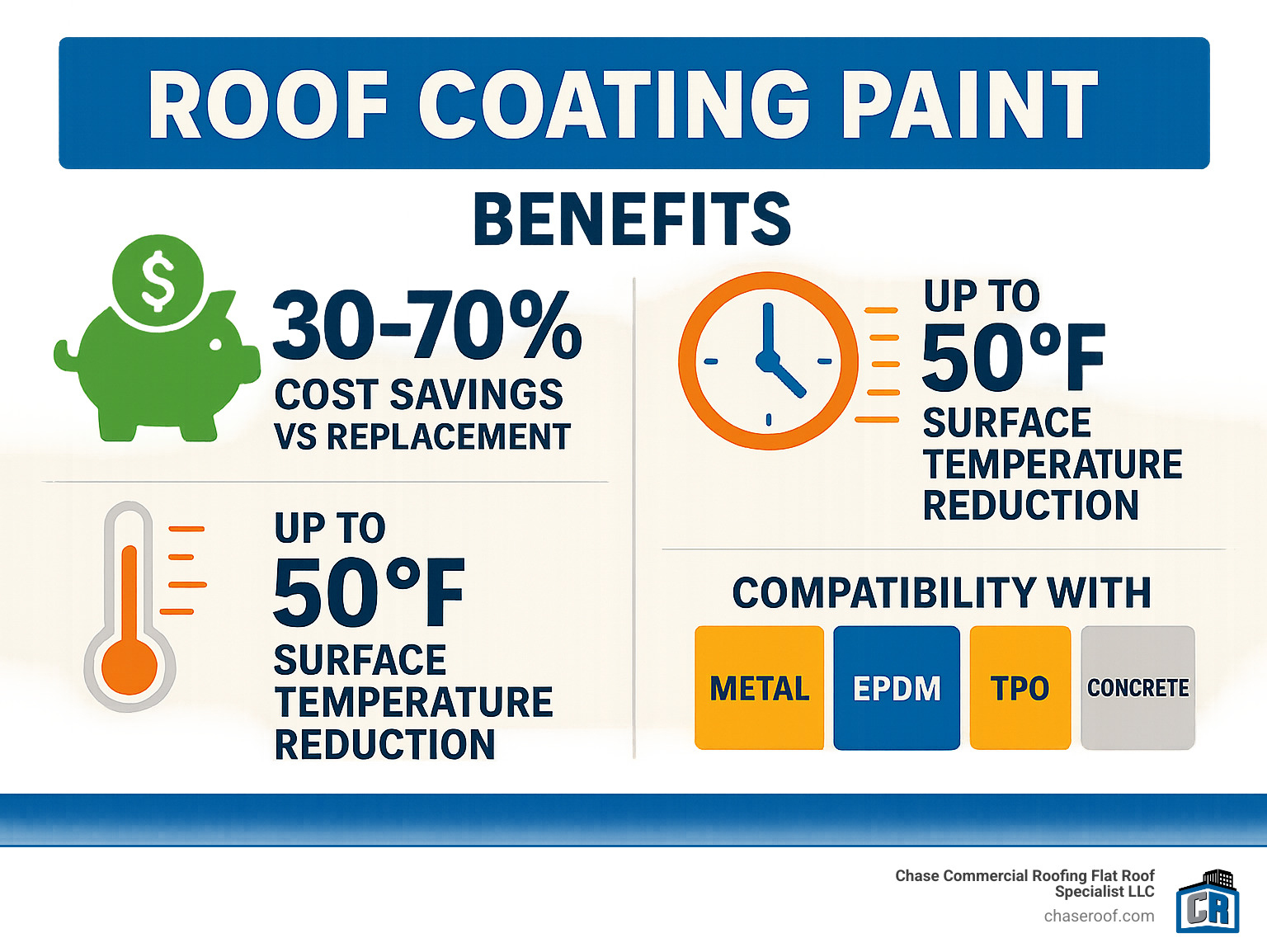 Roof Coating Paints That Stand the Test of Time - Chase Commercial ...