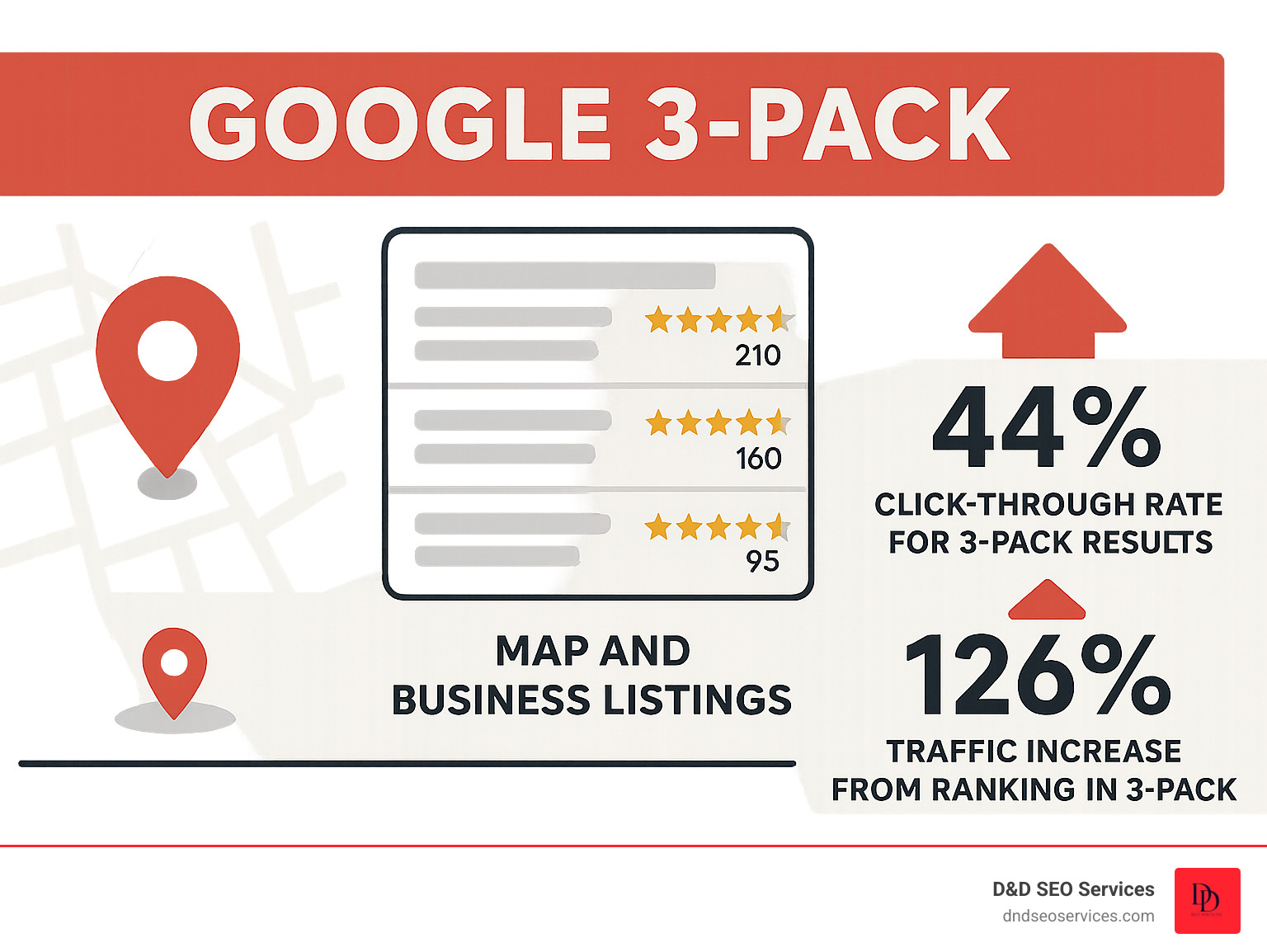 How to Get Your Business into Google's Coveted 3-Pack | D&D SEO Services