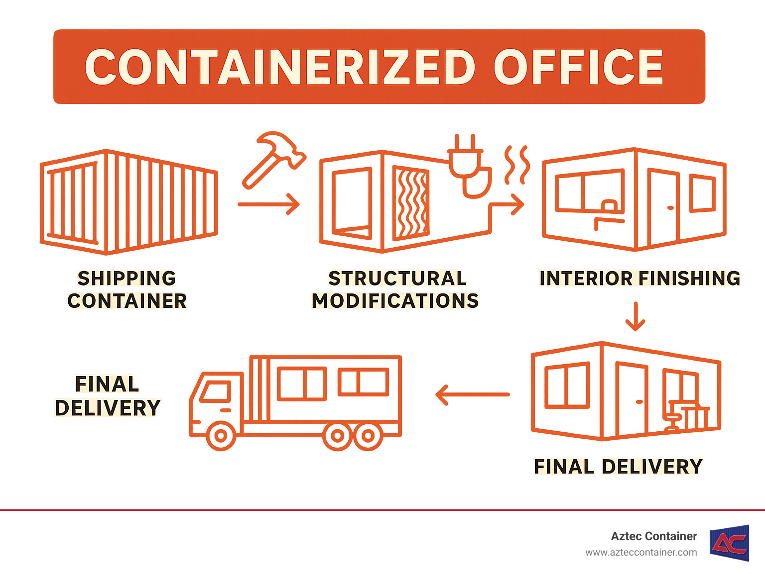 Containerized Office: 10 Powerful Benefits In 2025