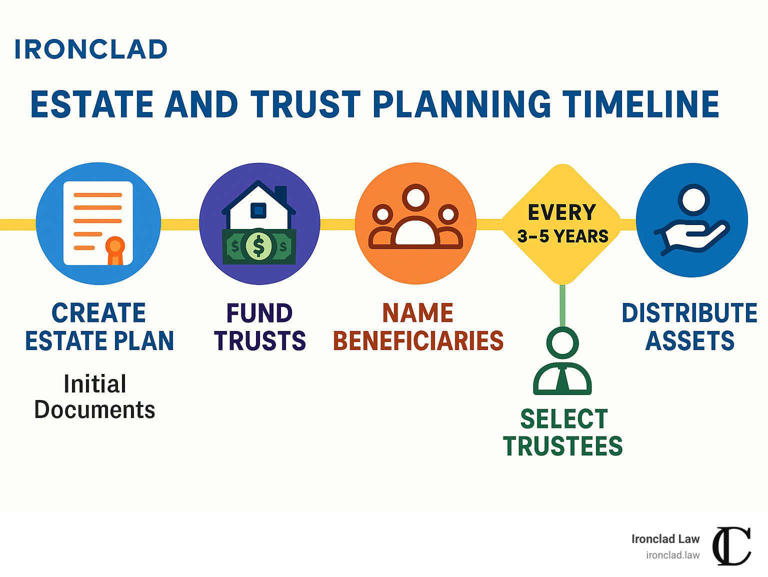 Trust Me, Estate Planning Isn’t as Scary as It Sounds – Ironclad ...