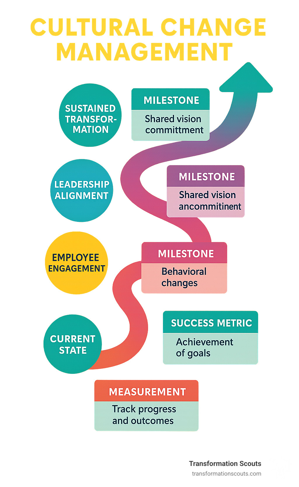 Cultural Change Management: 7 Powerful Steps for Success 2025