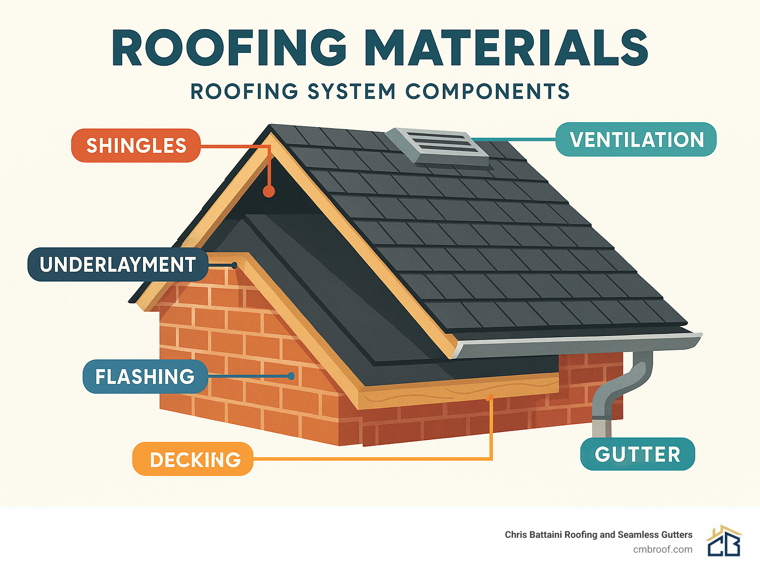 Roofing Materials 2025: Top 7 Powerful & Reliable Choices