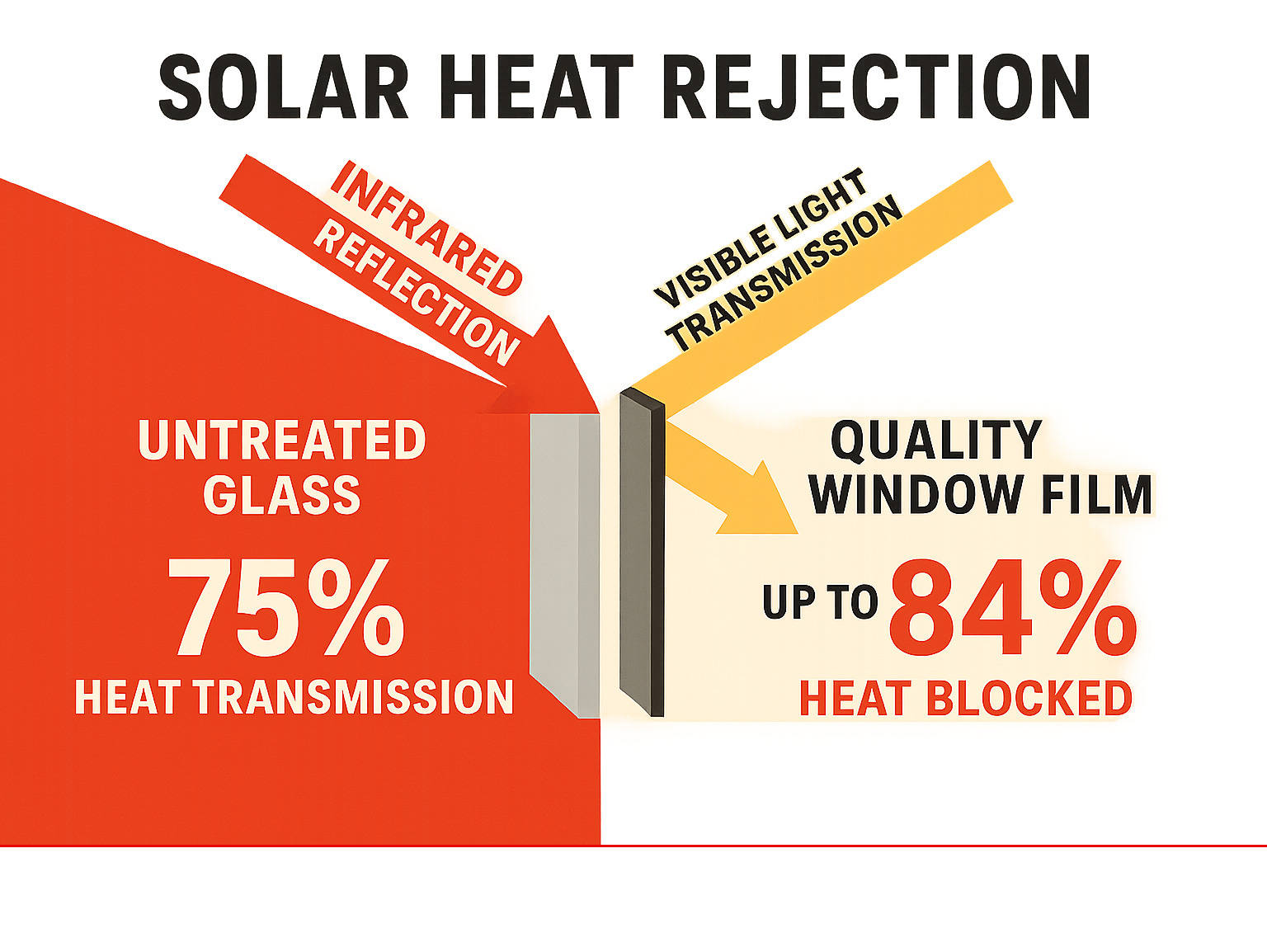 How effective are window films to control heat: 7 Powerful Proven ...