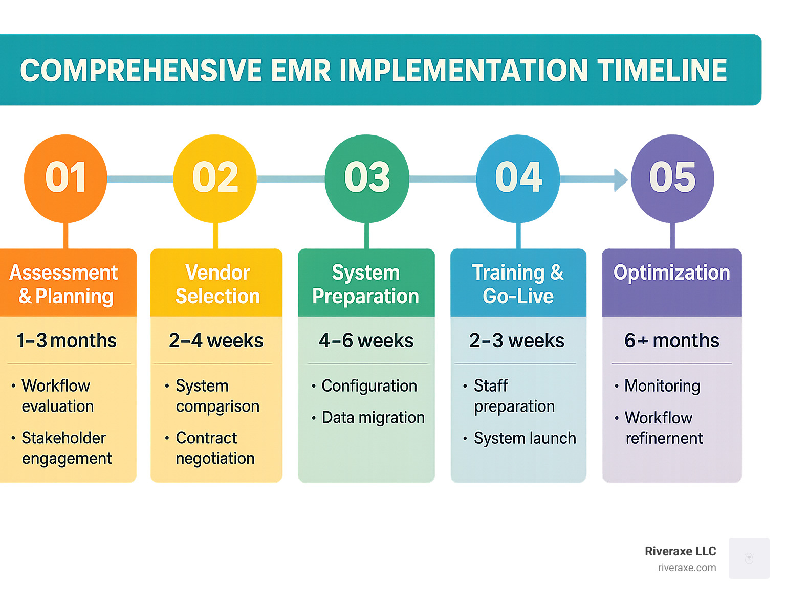 The Ultimate EMR Implementation Checklist for Healthcare Heroes - RiverAxe