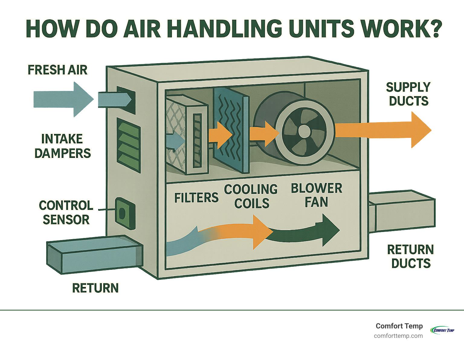 How Do Air Handling Units Work: 7 Powerful Benefits in 2025