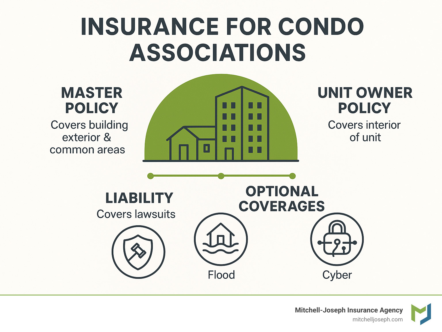 Insurance for Condo Associations: 7 Essential Tips for Success 2025