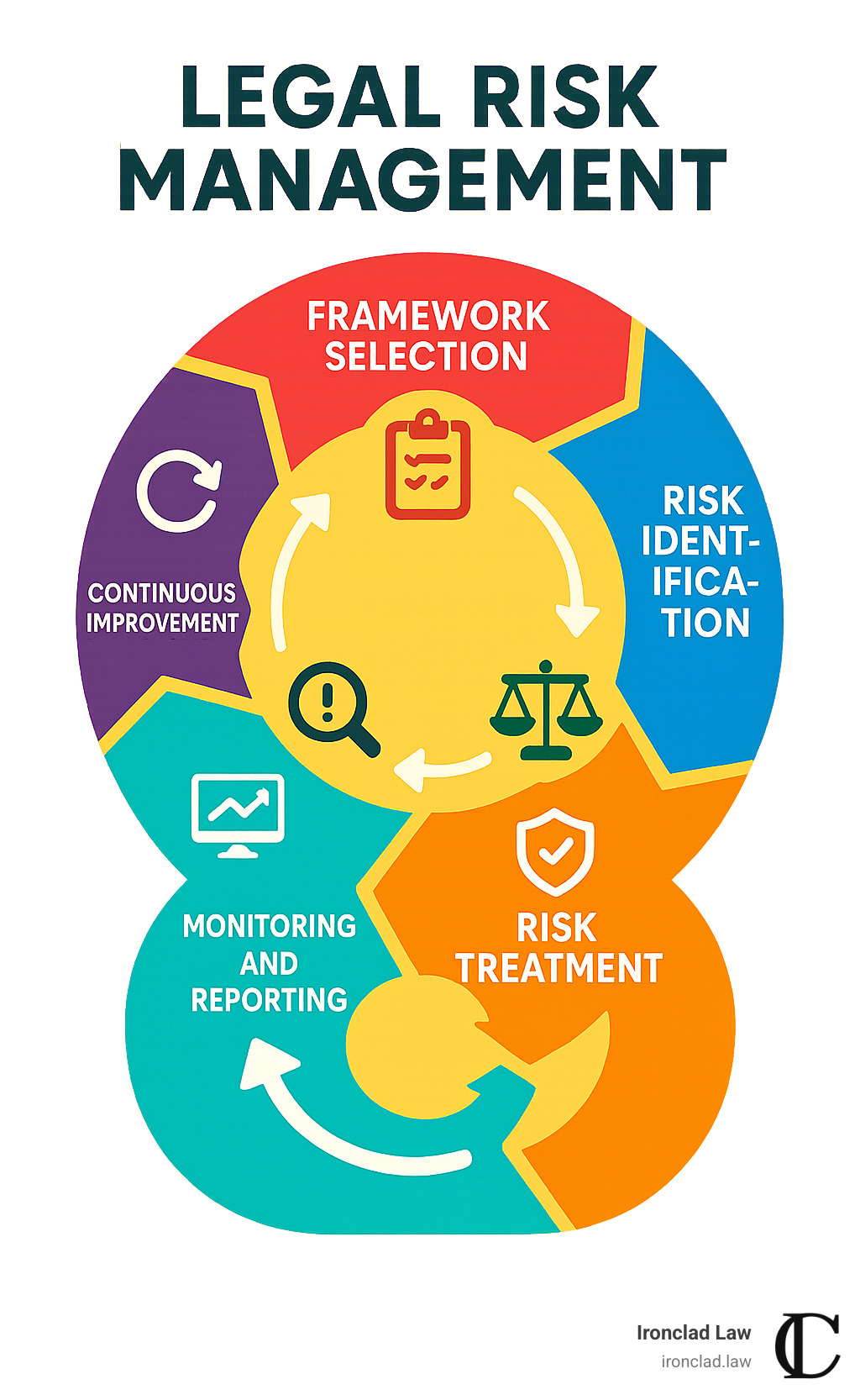 Dodging Legal Landmines: Your Guide to Legal Risk Management – Ironclad ...