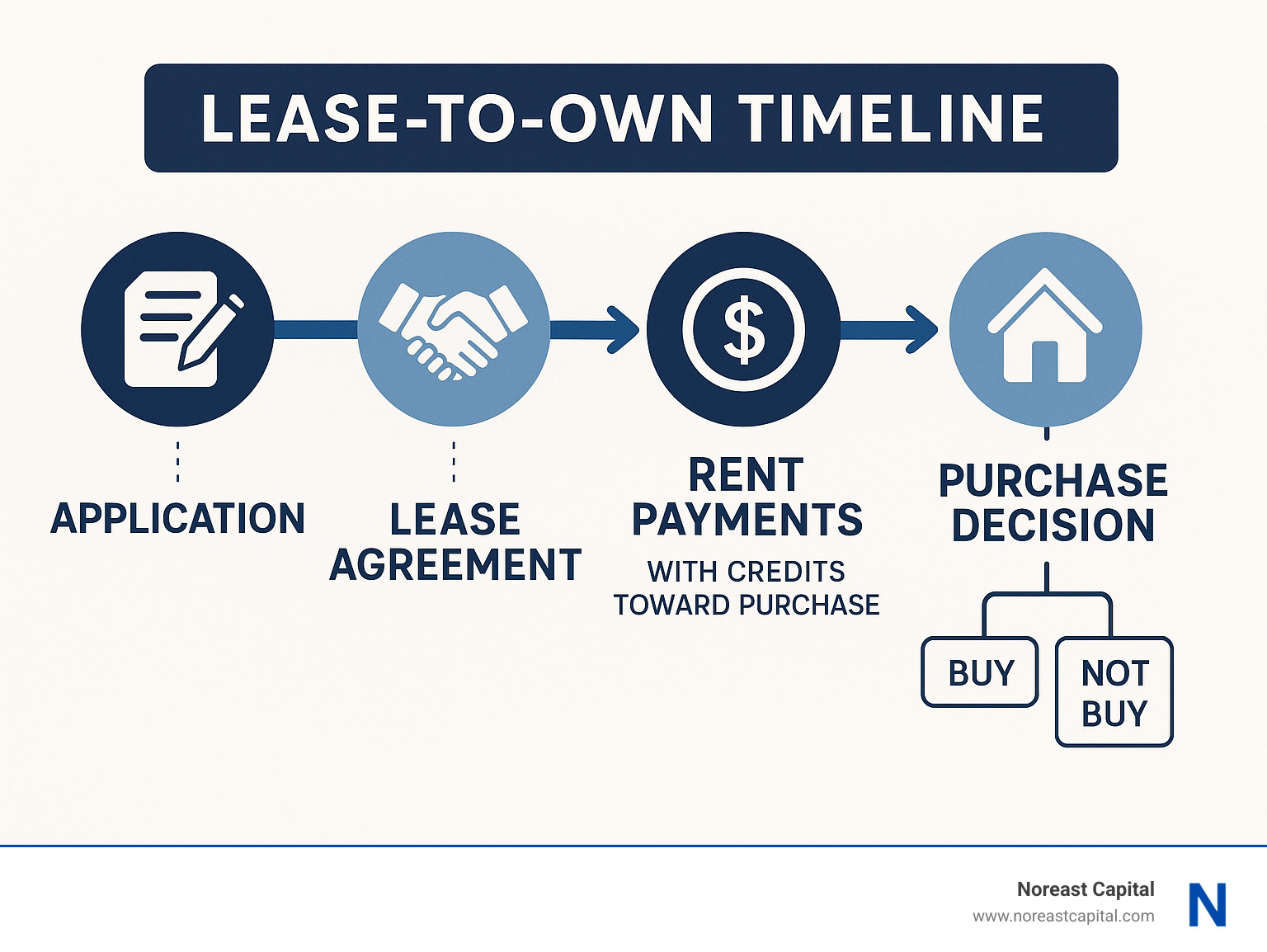 Lease to own options: 7 Powerful Benefits in 2025