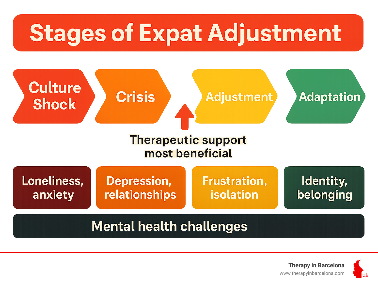 Why Expat Therapy in Barcelona Can Transform Your International ...