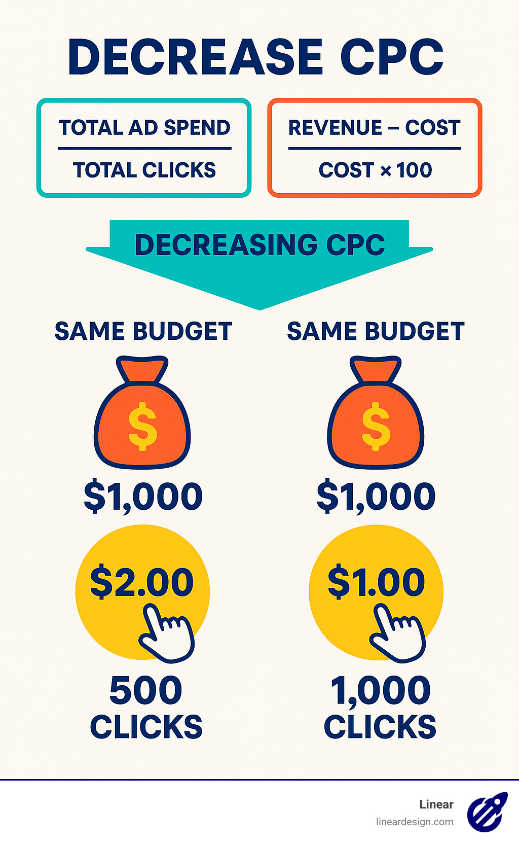 Decrease CPC: 10 Powerful Ways to Dramatically Cut Costs 2025