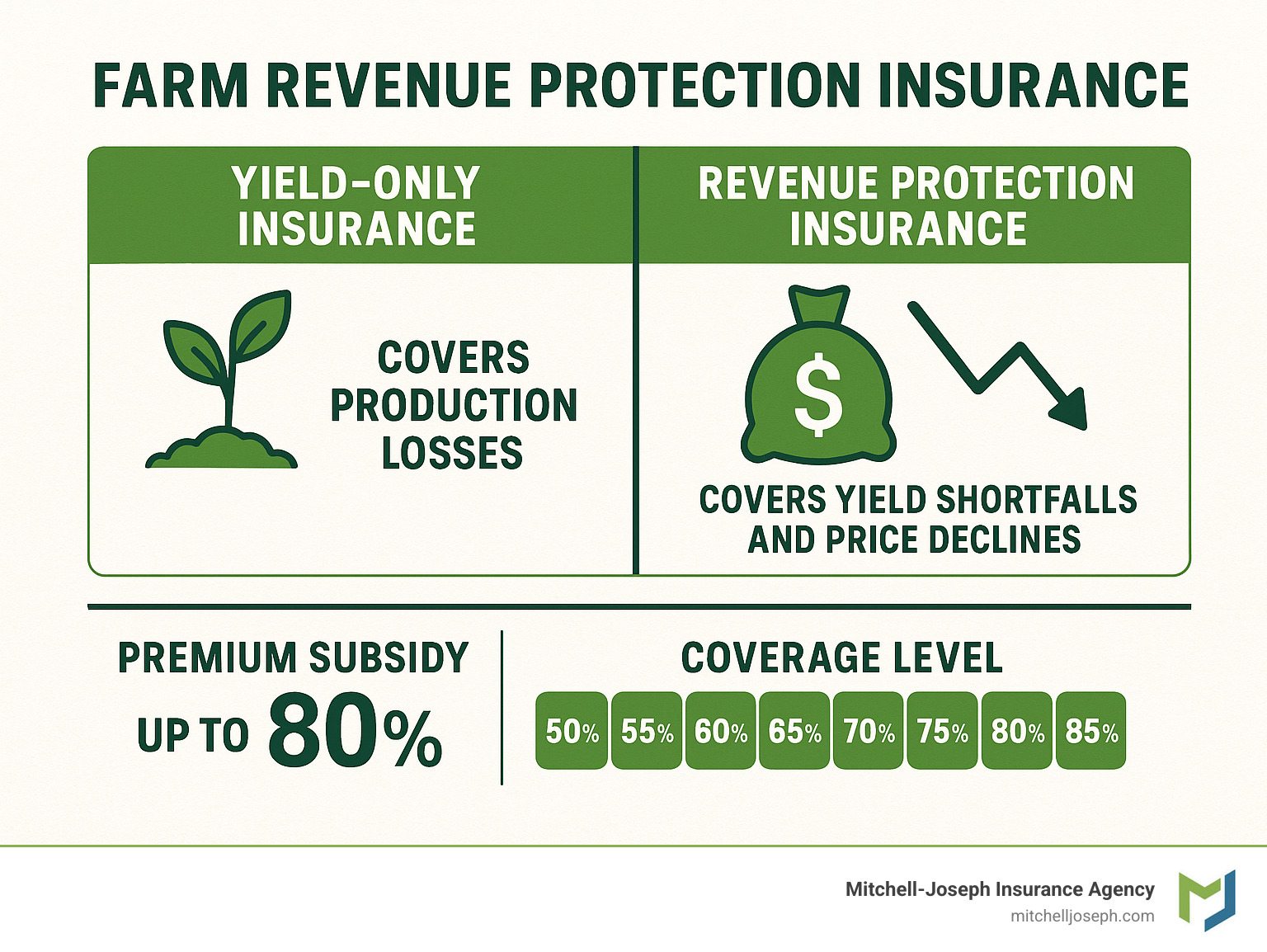 Farm revenue protection insurance: 7 Powerful Ways to Avoid Losses