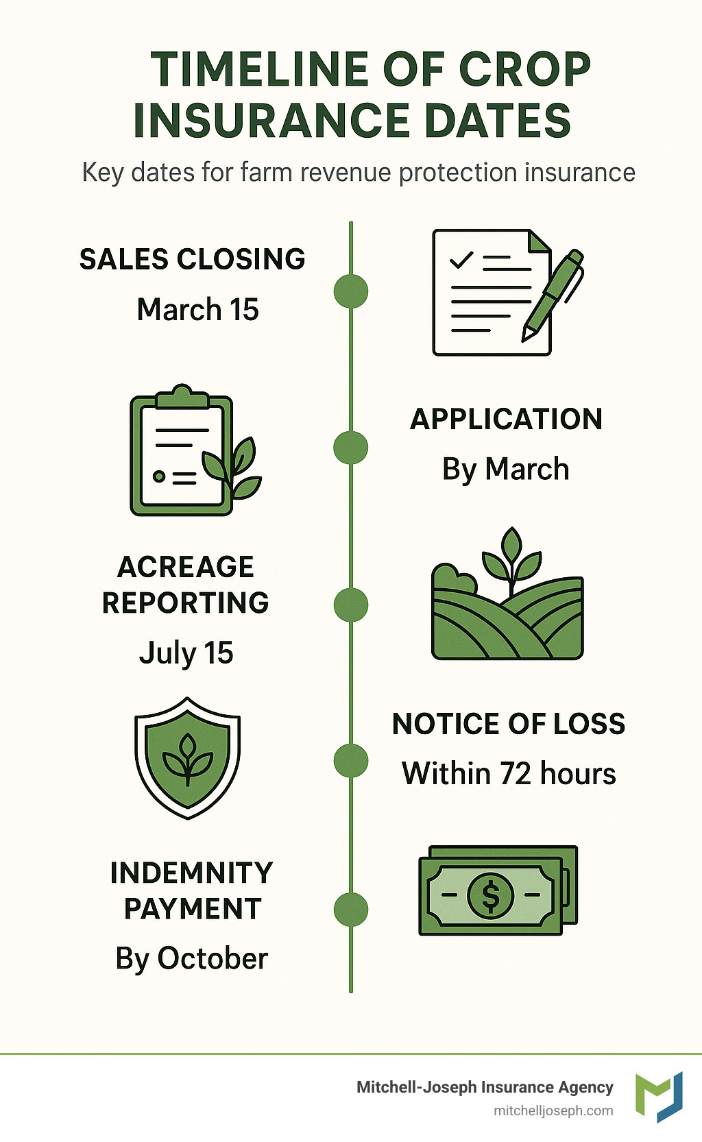 Farm revenue protection insurance: 7 Powerful Ways to Avoid Losses