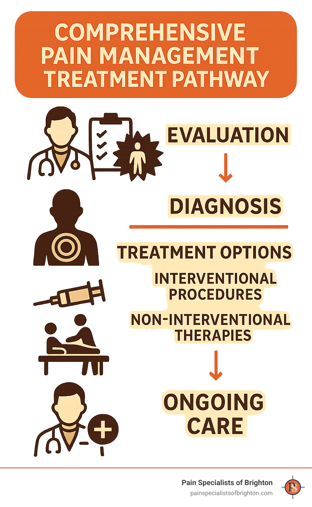 Pain Management Clinics Denver: 7 Top Benefits in 2025
