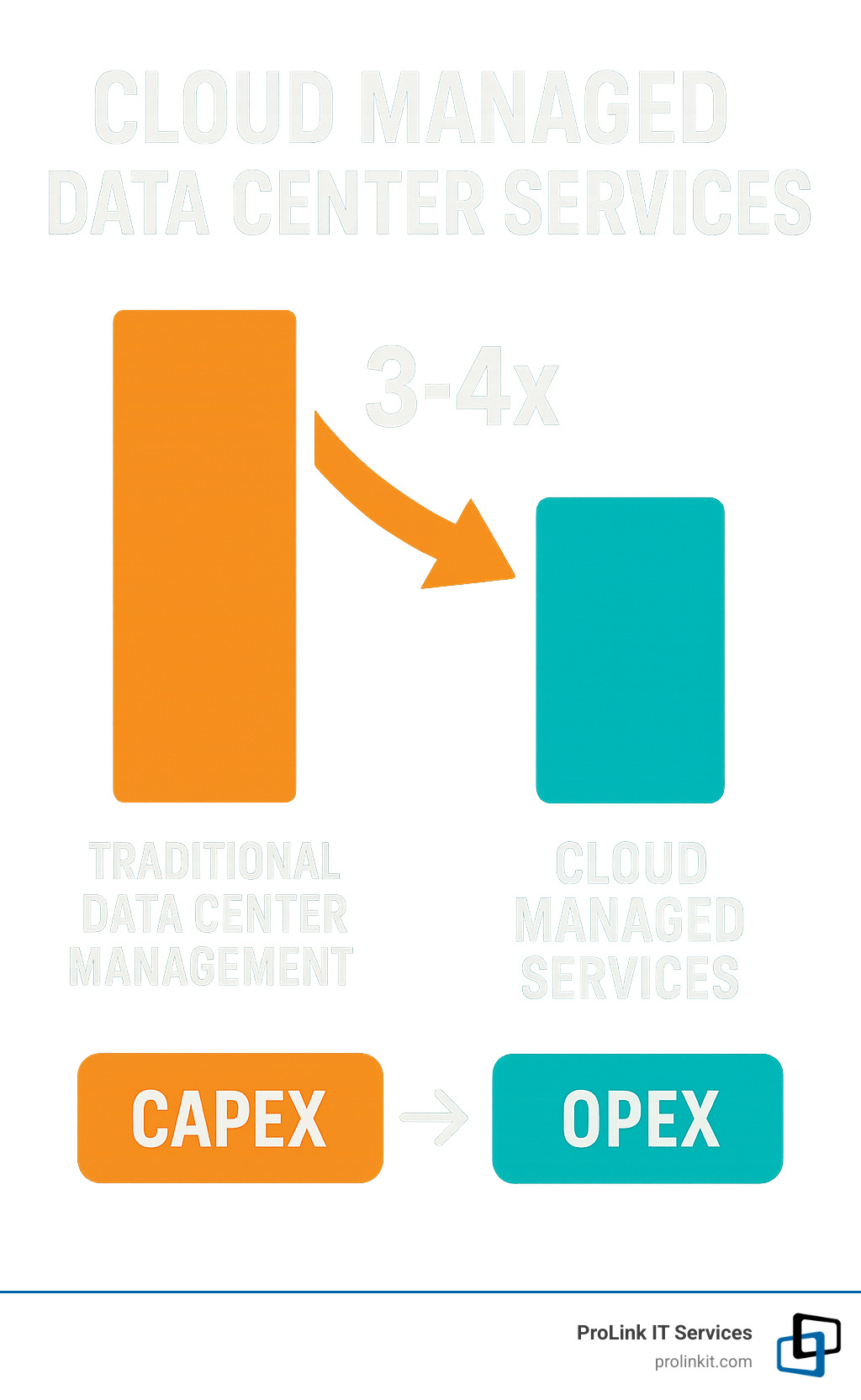 Cloud Managed Data Center Services: 7 Powerful Benefits 2025