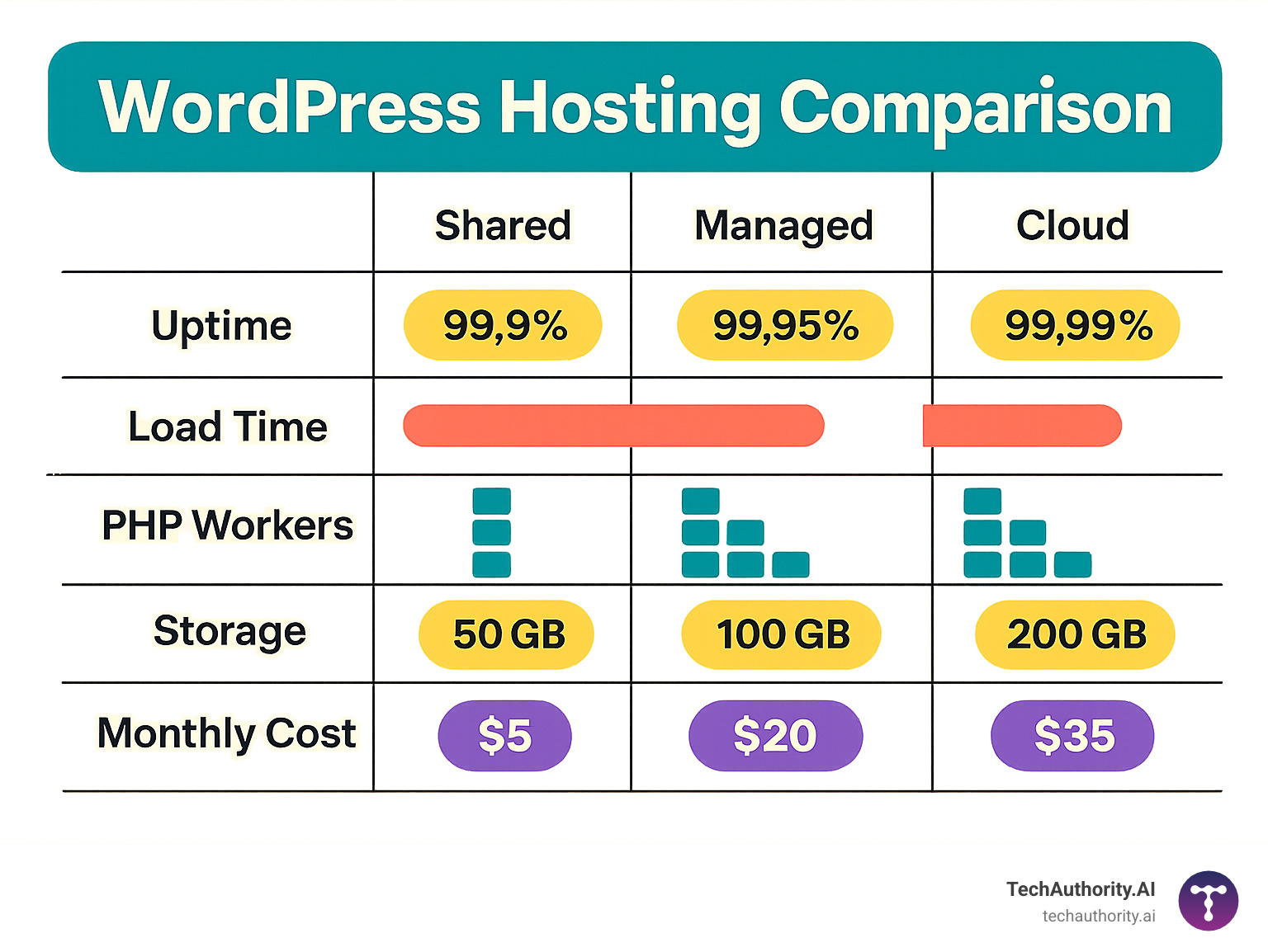 WordPress hosting comparison chart: 10 Best Hosts 2025