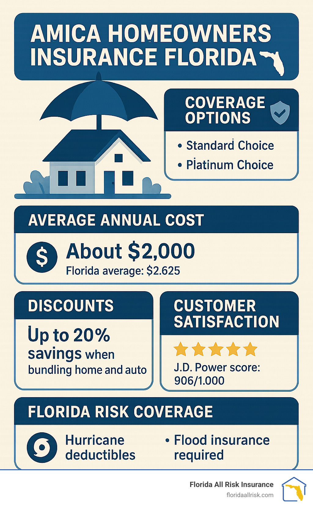 Amica Homeowners Insurance Florida: Top 5 Powerful Benefits 2025