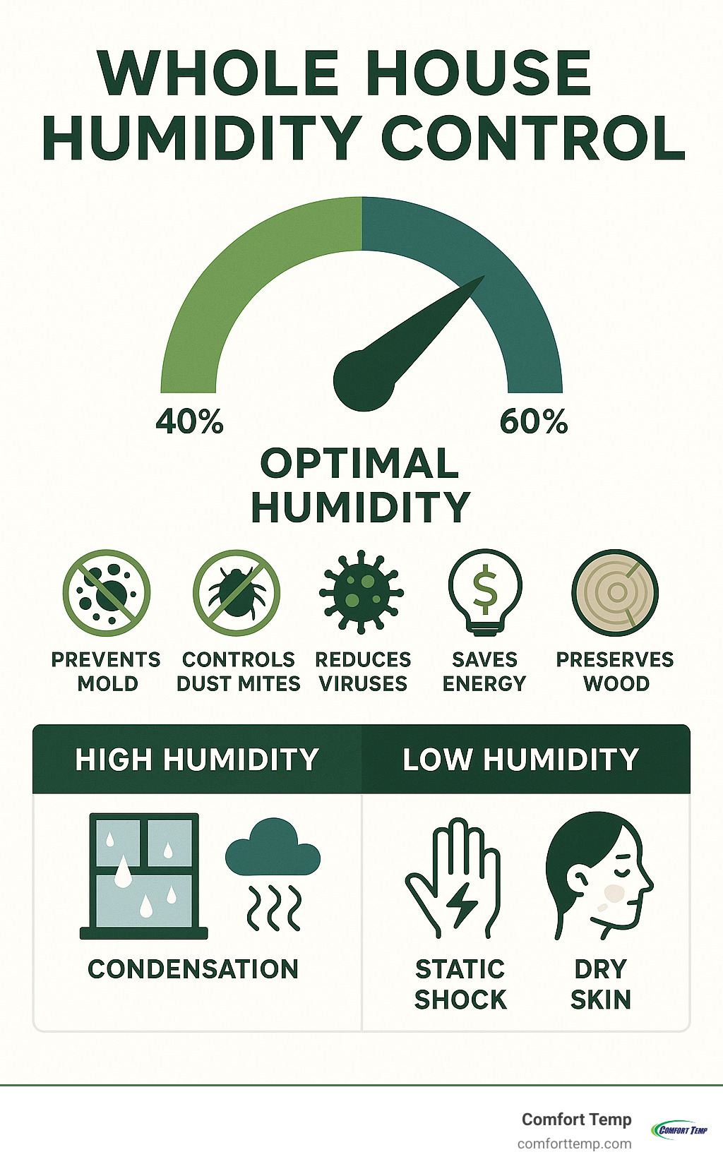 Whole House Humidity Control: 7 Powerful Benefits in 2025