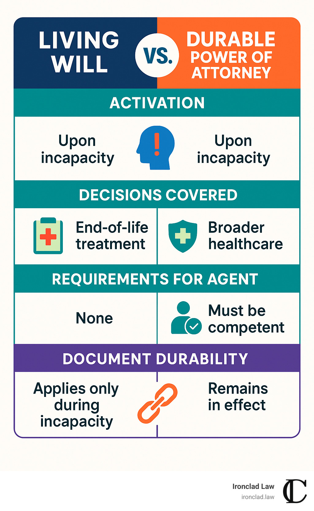 Legal Life Planning: Living Wills and Durable Powers of Attorney Explained – Ironclad ...