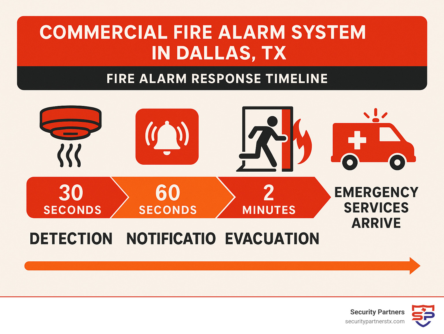 2025 Dallas Commercial Fire Alarm Systems – 5 Trusted Providers
