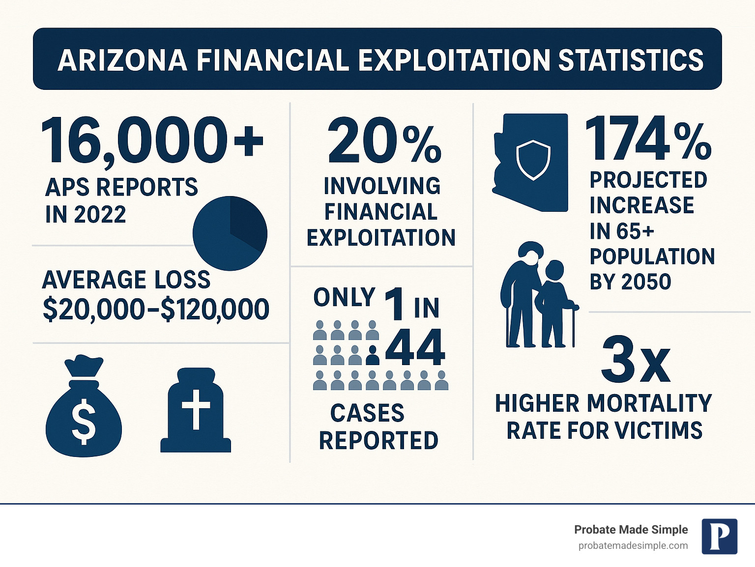 Financial Exploitation Arizona: 7 Powerful Laws to Stop Abuse 2025