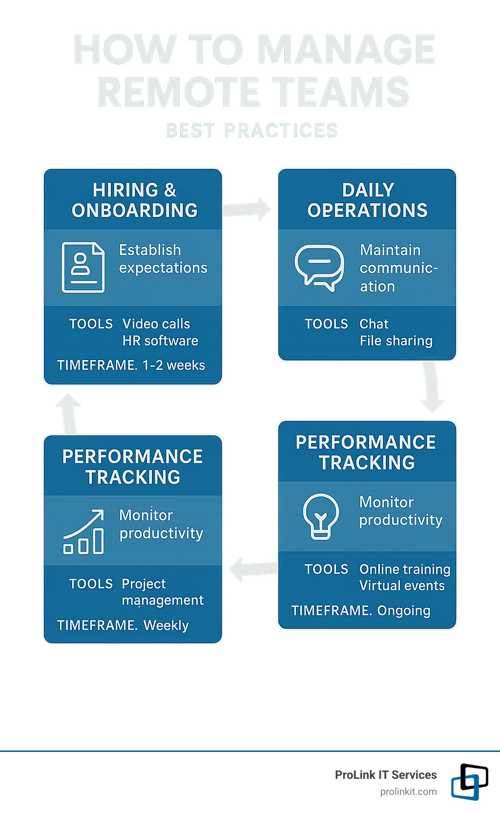 How Manage Remote Teams: 10 Proven Positive Tips for 2025