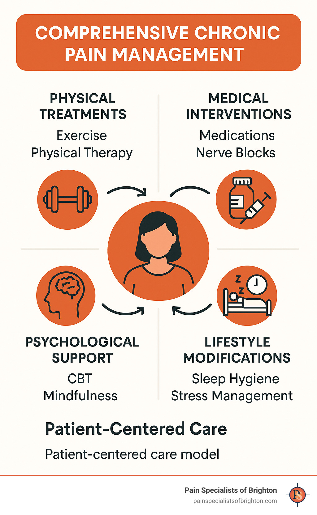 Chronic Pain Relief Options: 10 Powerful Ways for Lasting Relief