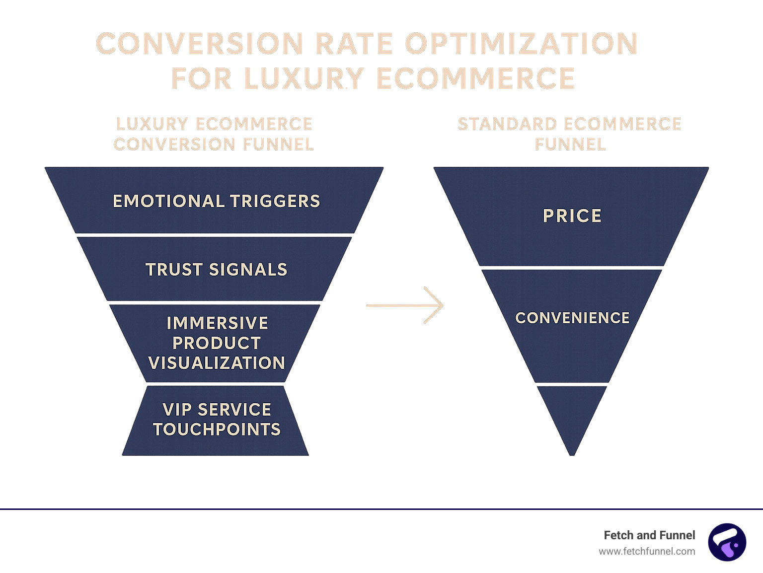 Conversion Rate Optimization for Luxury Ecommerce: 7 Powerful Ways to Boost 2025 Success