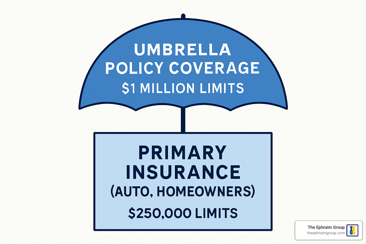 How Does a Personal Umbrella Policy Work: 5 Powerful Benefits 2025
