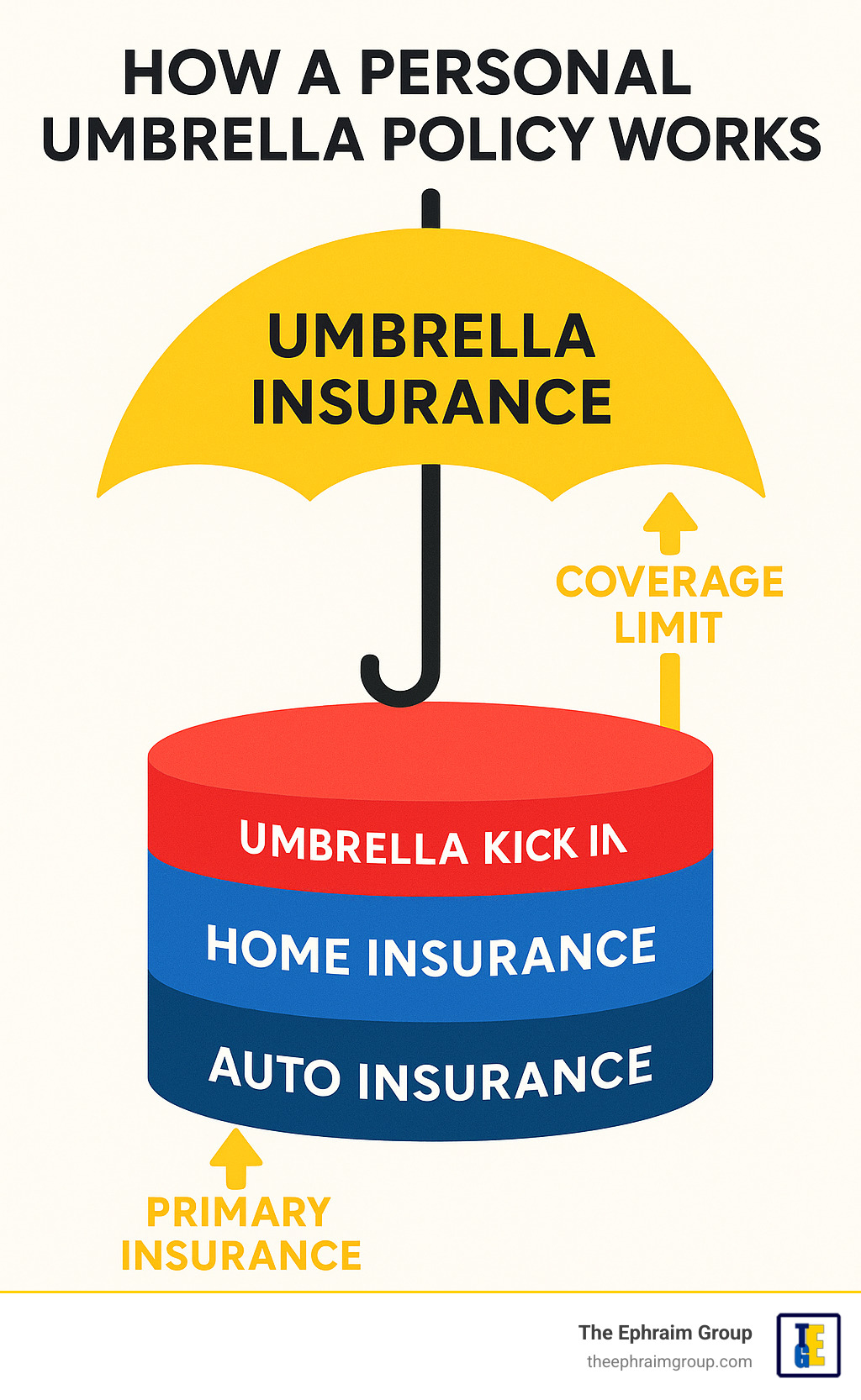 How Does a Personal Umbrella Policy Work: 5 Powerful Benefits 2025
