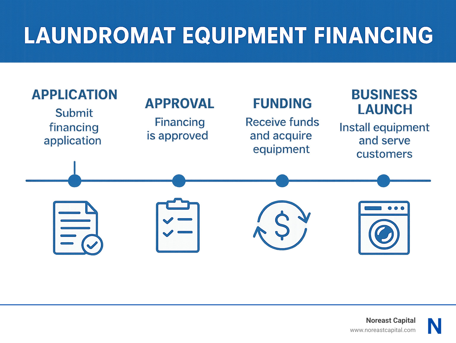 Noreast Capital: Laundromat Equipment Financing in 2025