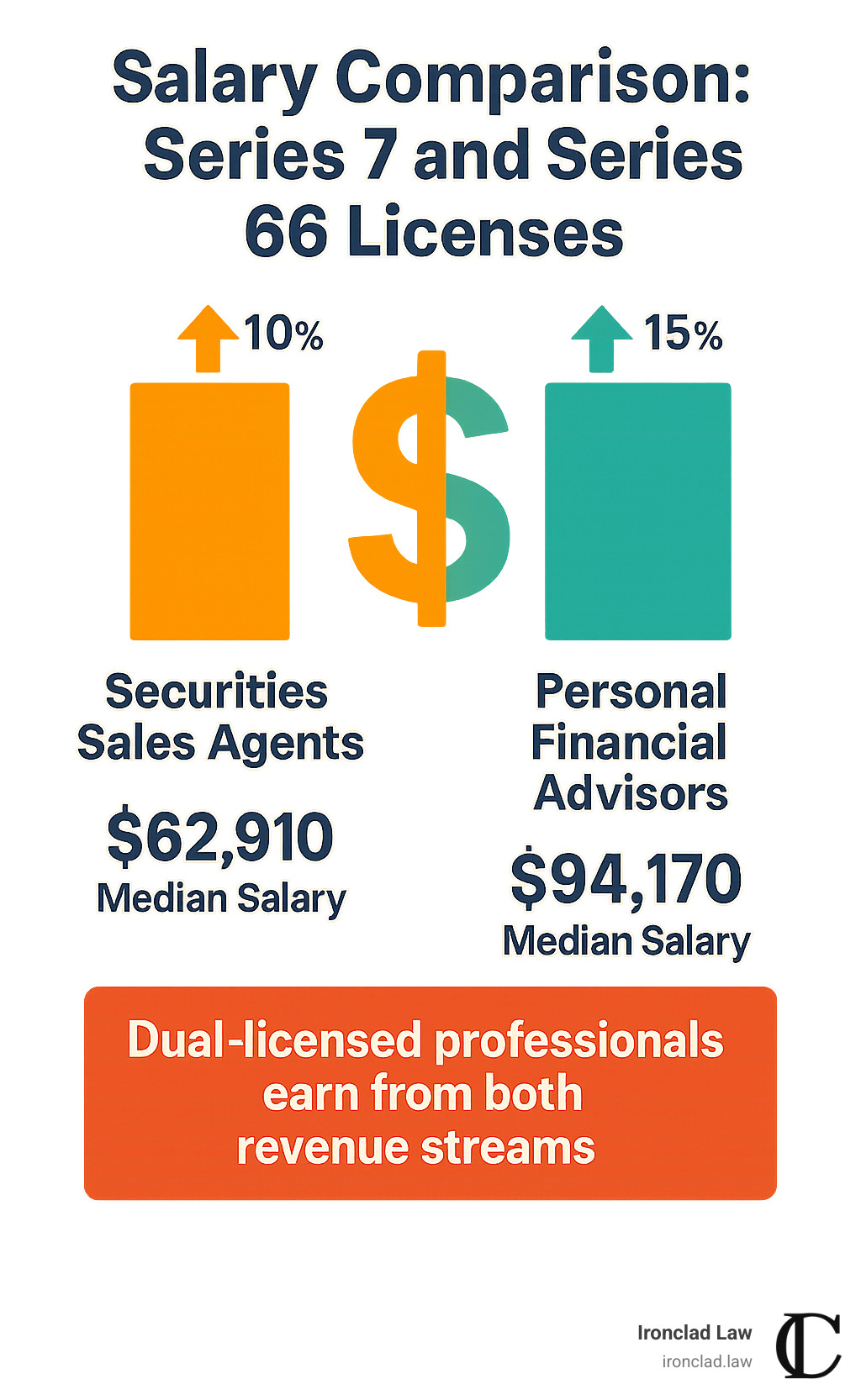 License to Succeed: Series 7 and 66 Explained – Ironclad – Attorneys at Law