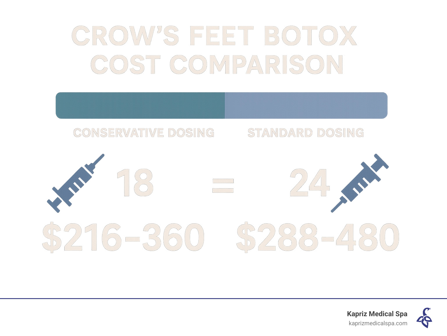 How Many Units of Botox Are Used for Crow's Feet: 7 Powerful Facts 2025