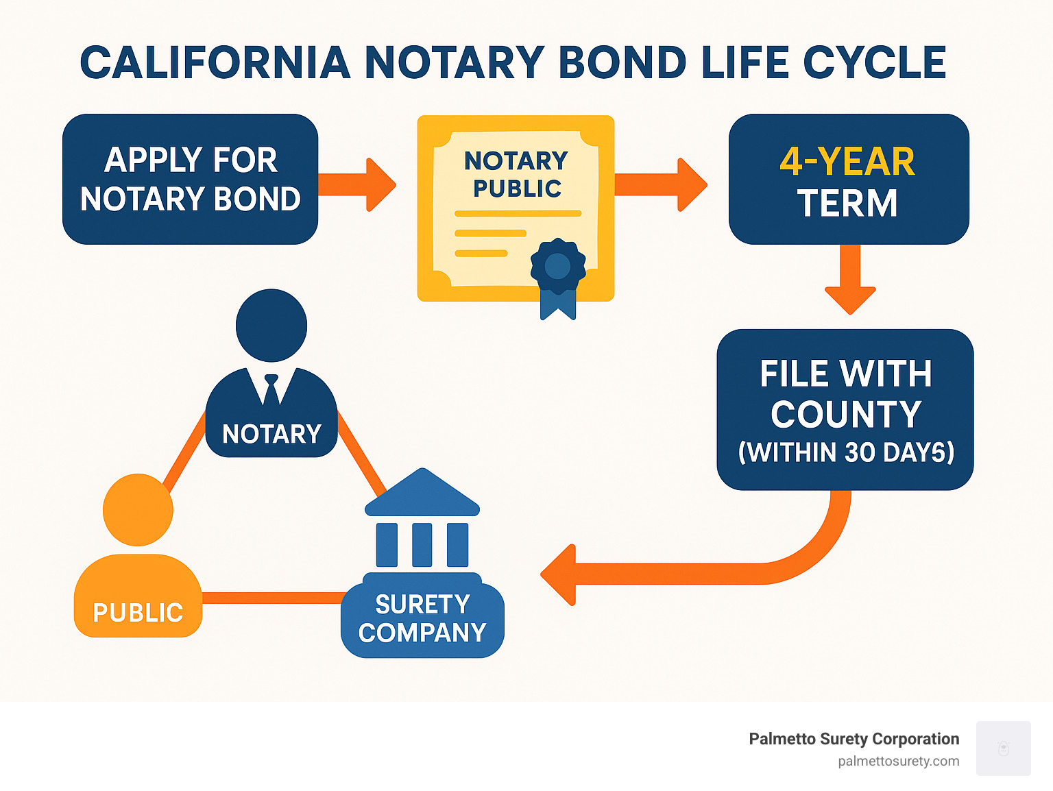 Notary Bond California: 7 Powerful Reasons for 2025 Success